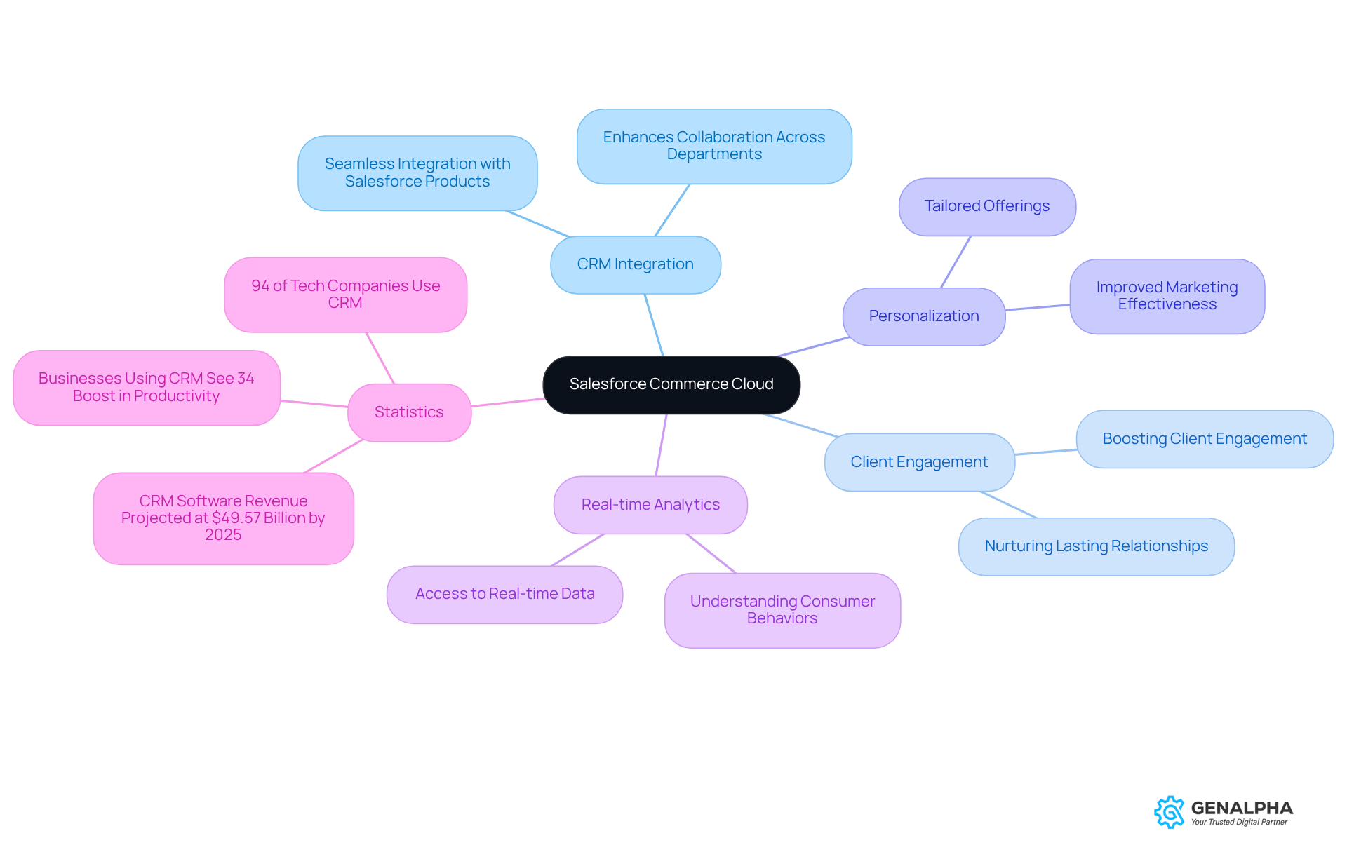 The central node represents Salesforce Commerce Cloud, while the branches show how it integrates with CRM to improve client engagement. Each sub-branch provides more details on specific benefits and statistics related to the platform.