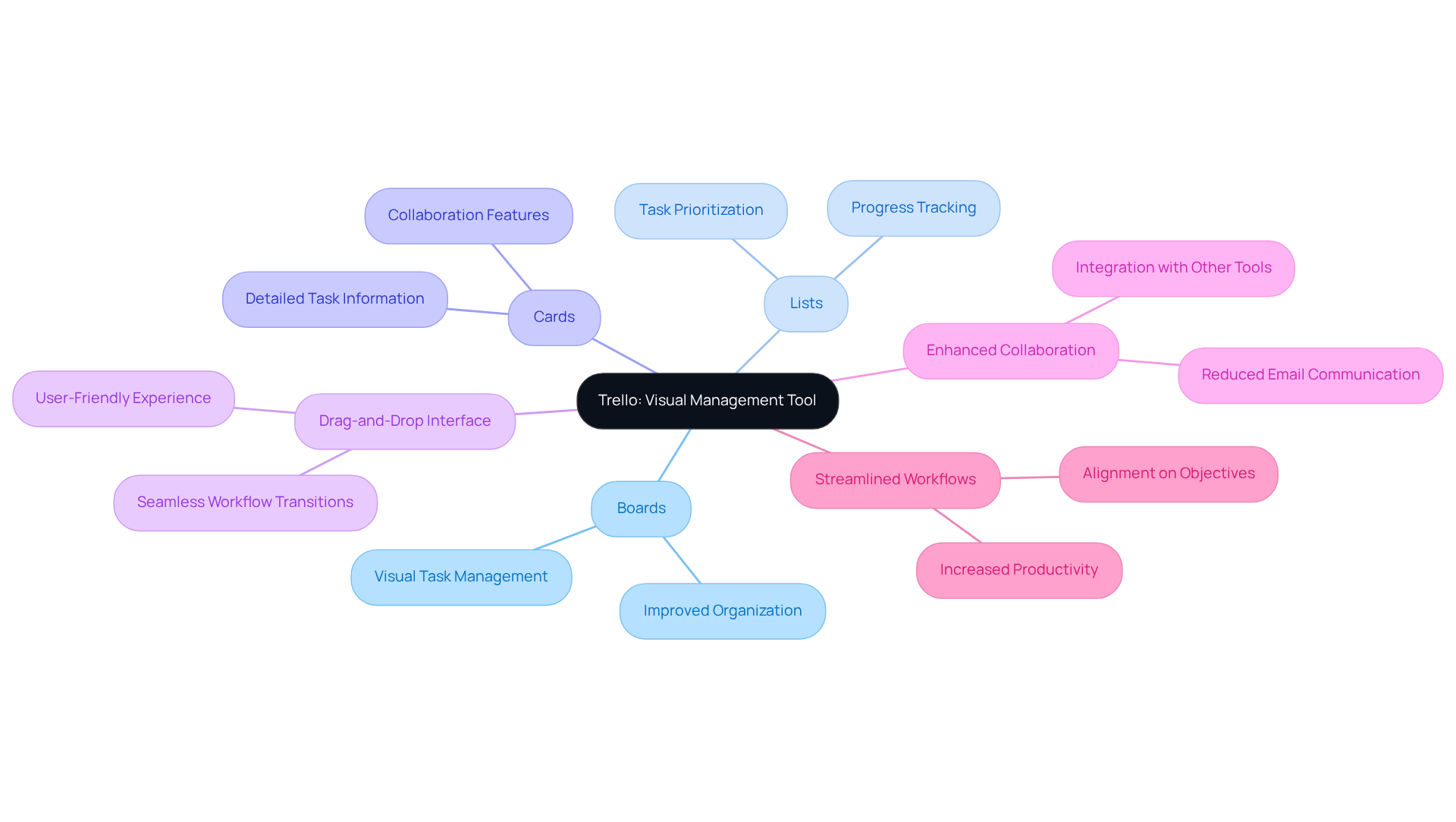 The central node represents Trello, while the branches show its features and how they help teams work better together. Each color-coded branch highlights a different aspect of Trello's functionality.