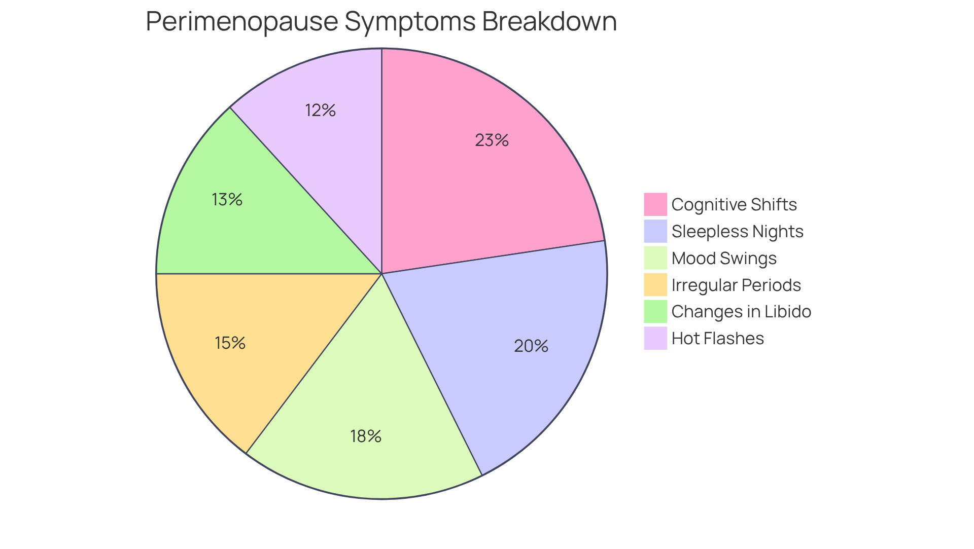 Each slice of the pie shows how many women experience that symptom during perimenopause. The larger the slice, the more common the symptom is among women. Each slice of the pie shows how many women experience that symptom during perimenopause. The larger the slice, the more common the symptom is among women.