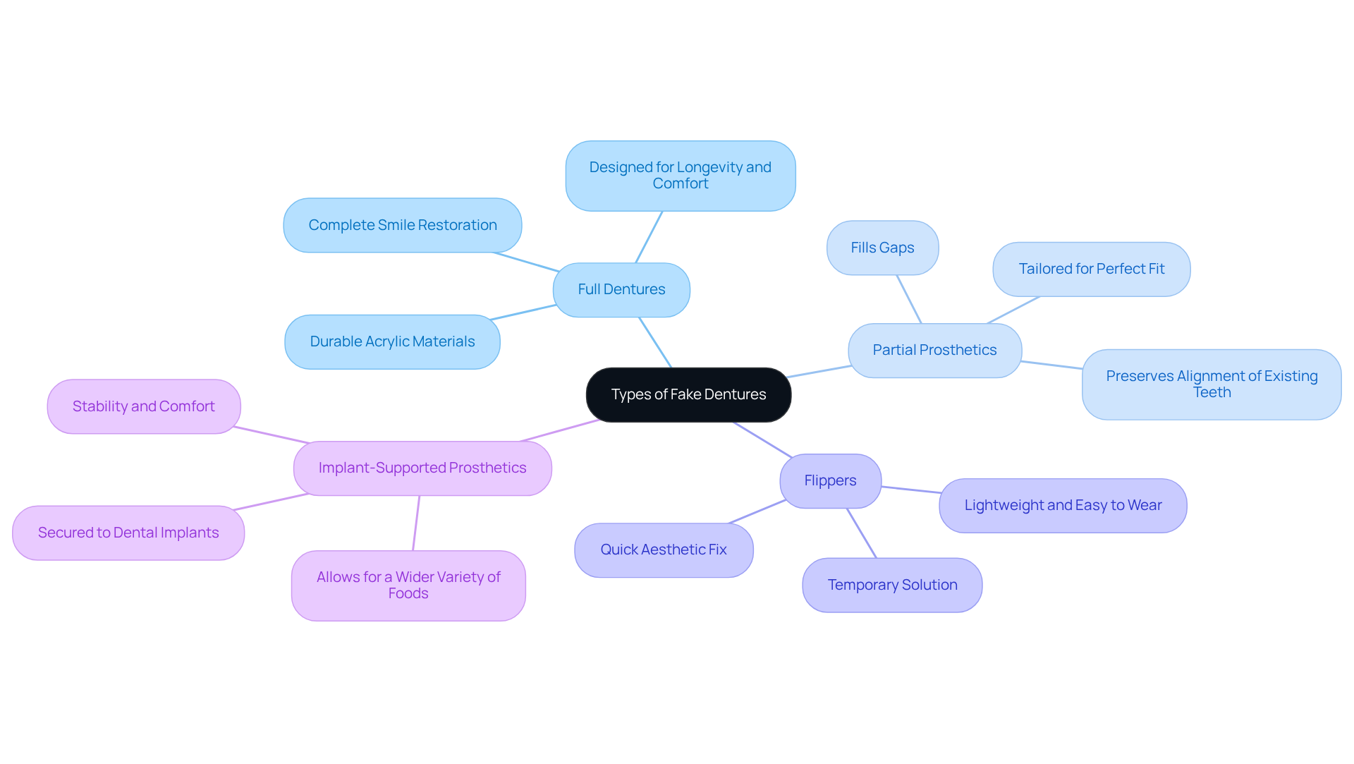 The central node represents the main topic of fake dentures, while the branches show different types available. Each type has its own features listed underneath, helping you see what options might work best for you.
