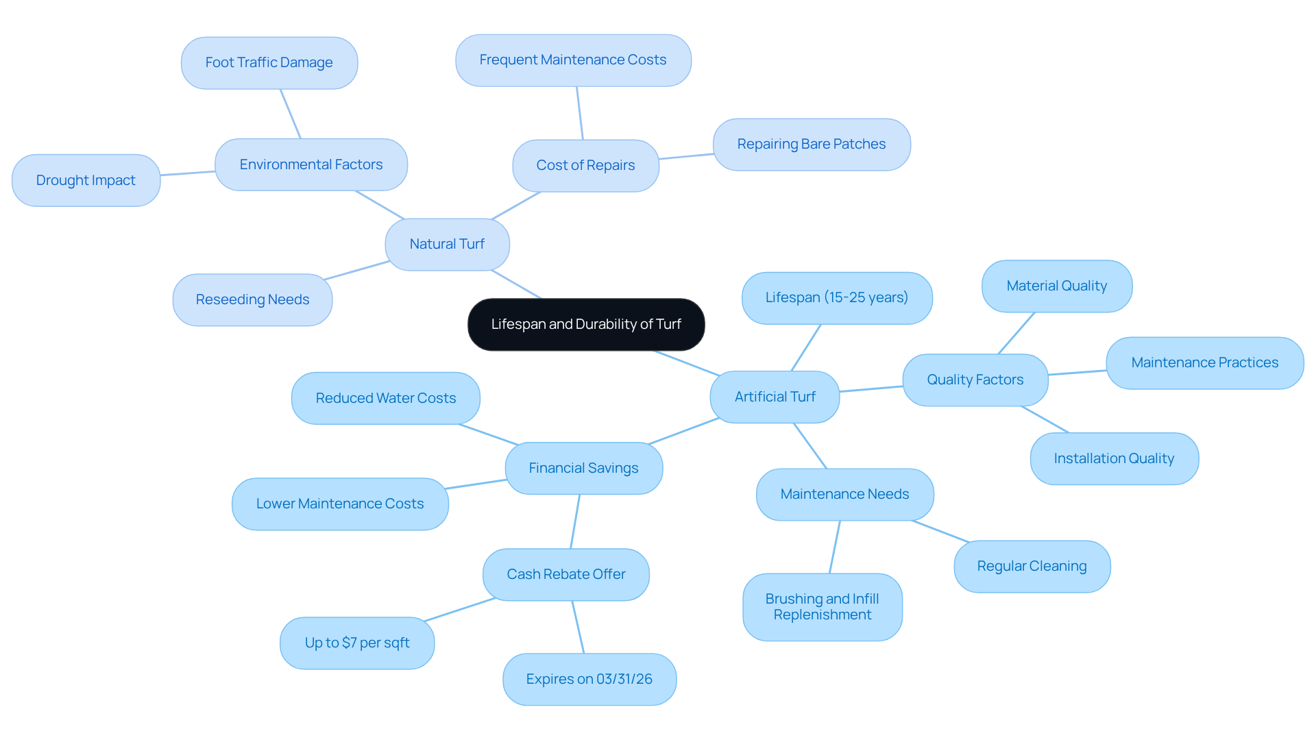 The center represents the main topic of lifespan and durability. Branches show the differences between artificial and natural turf, including lifespan, maintenance, and financial considerations. Follow the branches to explore each aspect in detail.