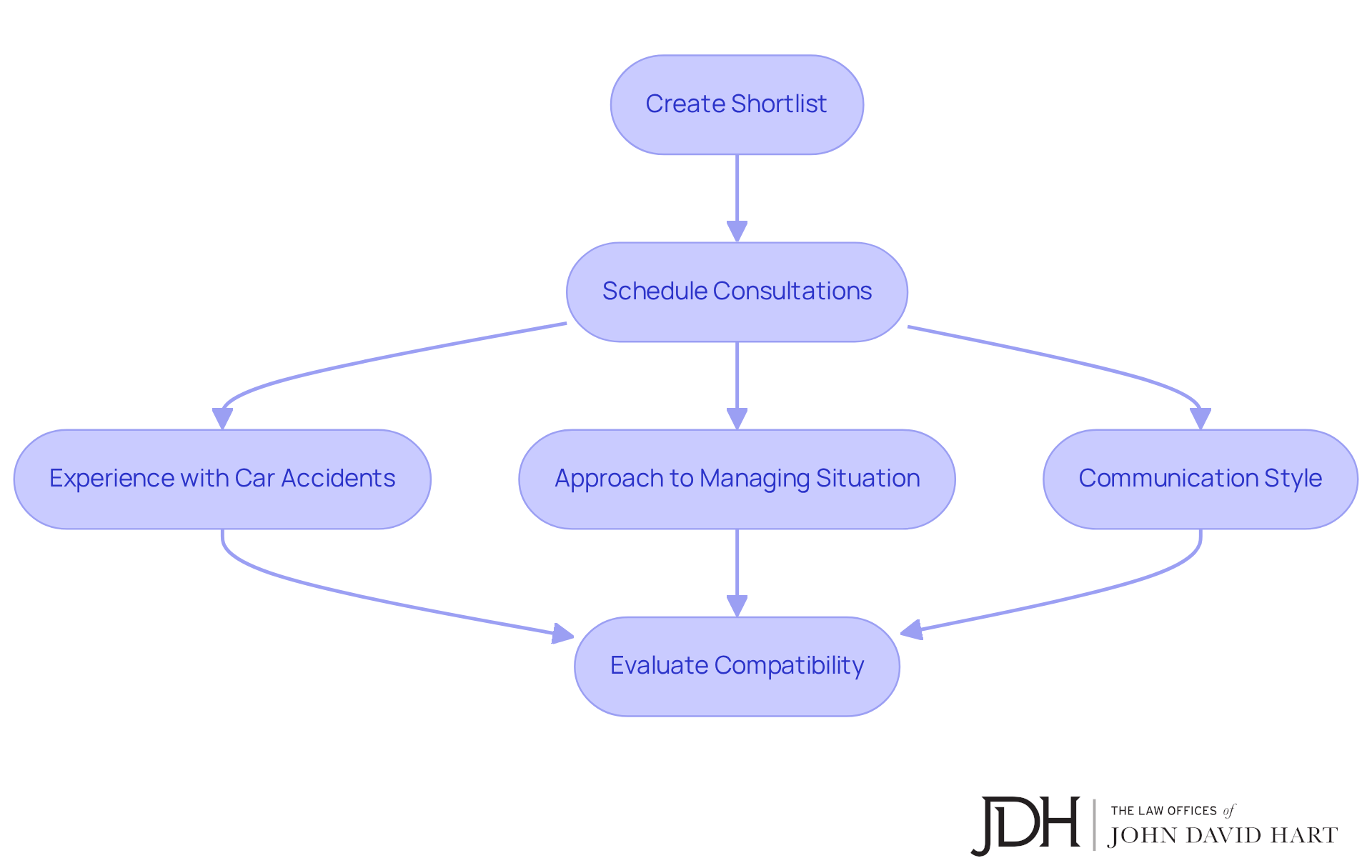 Follow the arrows from creating your shortlist to scheduling consultations and asking questions, leading to the final step of evaluating how well you connect with the attorney.