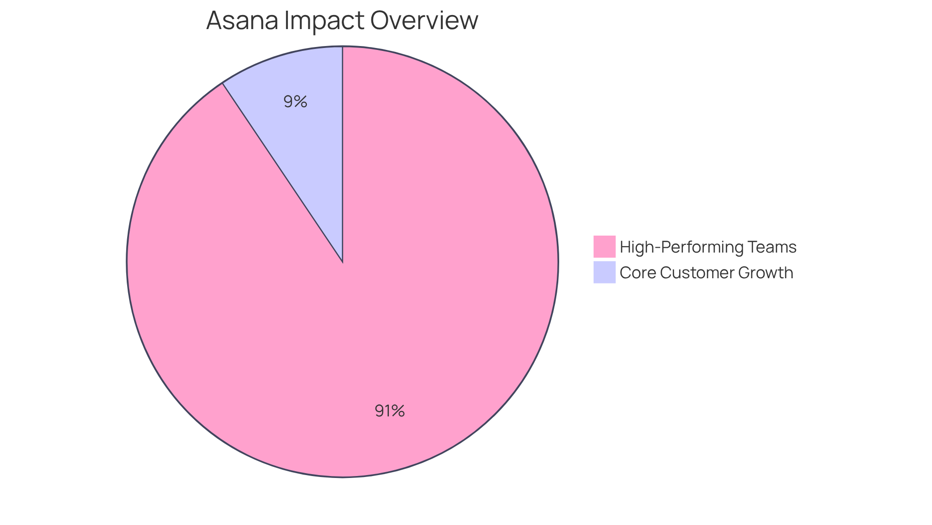 The blue slice shows the percentage of high-performing teams using project management software, while the green slice represents the growth in Asana's customer base. The larger the slice, the more significant the impact!