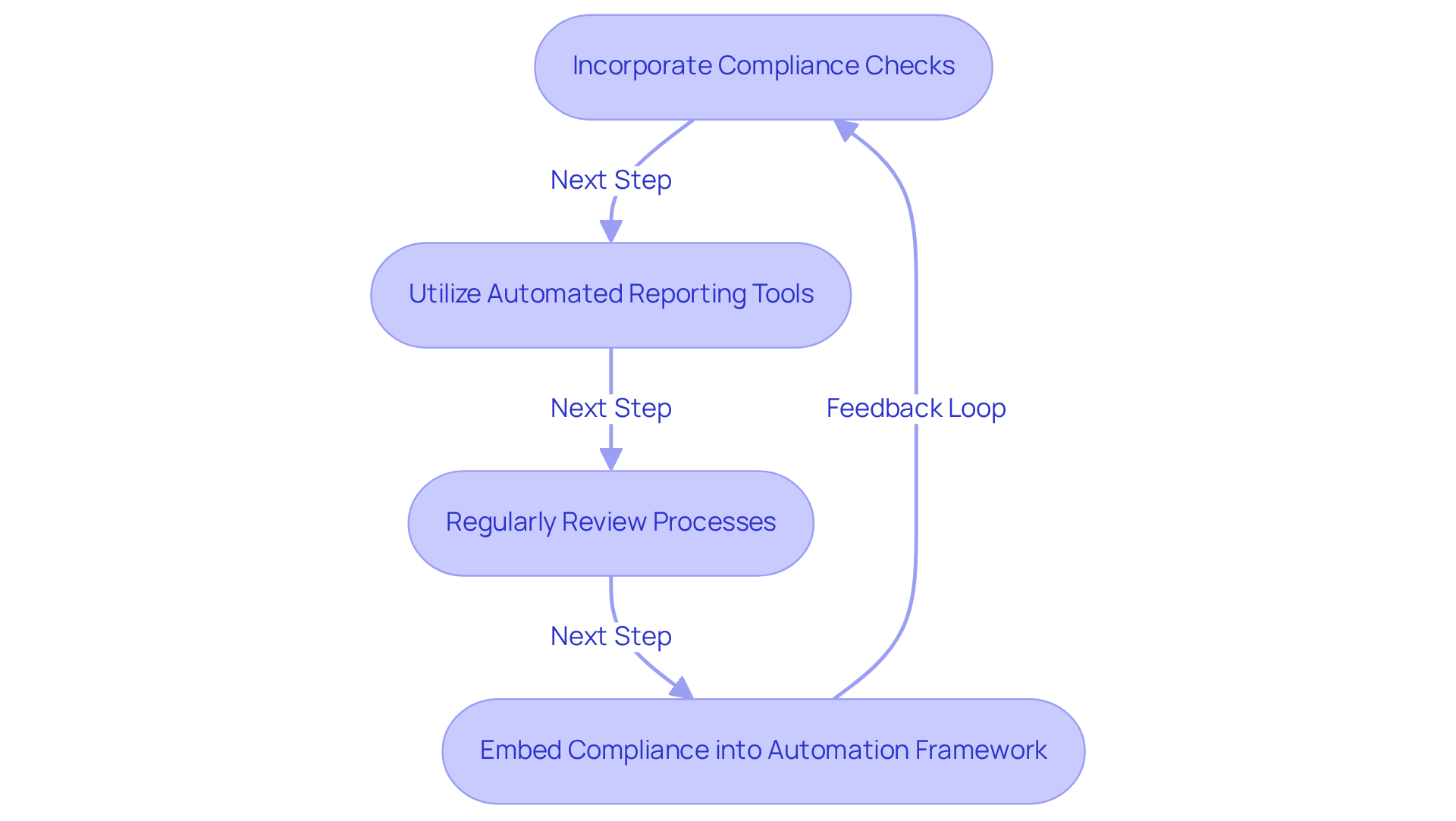 Each box represents a crucial step in the compliance process for ETF management. Follow the arrows to see how each step leads to the next, ensuring that automated workflows remain compliant and efficient.