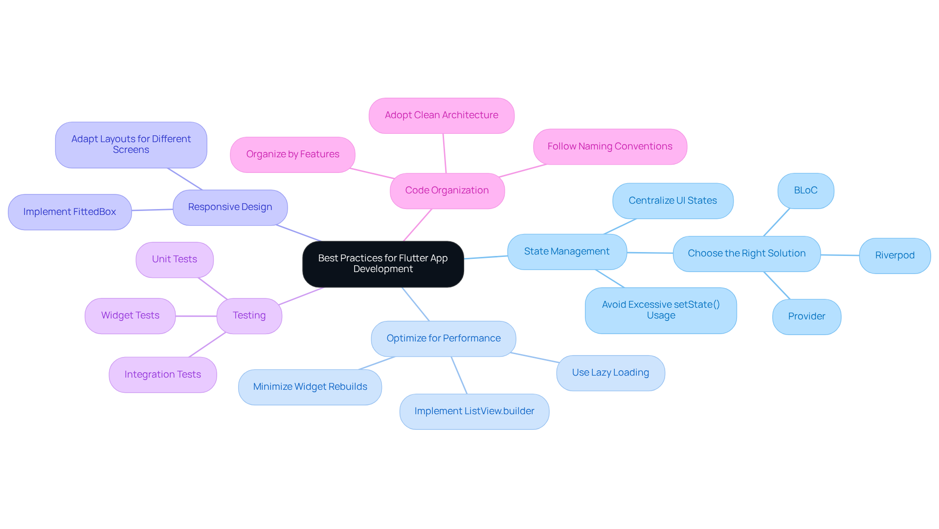 The center represents the overall goal of implementing best practices, while each branch highlights a specific area of focus. Follow the branches to explore strategies that contribute to successful app development.