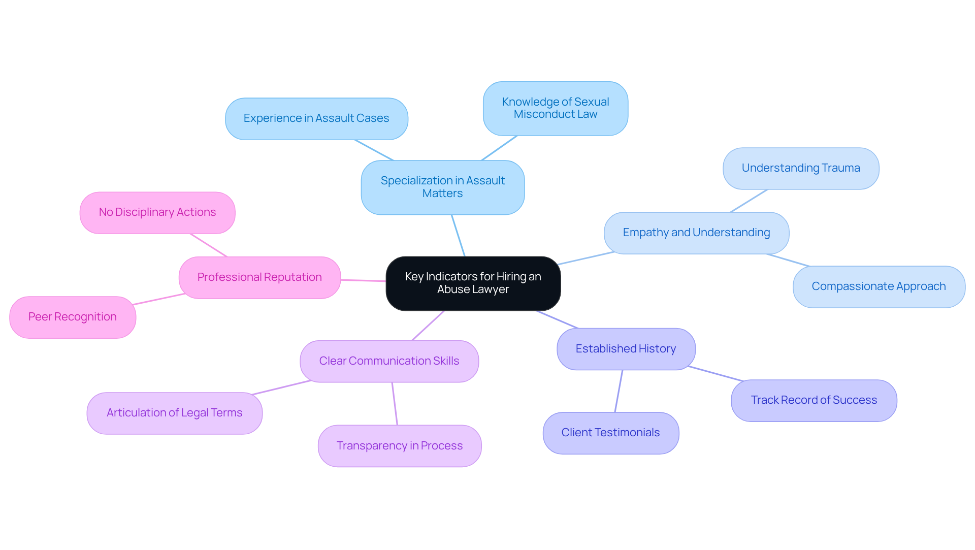 The central node represents the main topic, while each branch highlights a crucial factor to consider when choosing a lawyer. The sub-branches provide additional details about each factor, helping you understand what to look for in a legal representative.