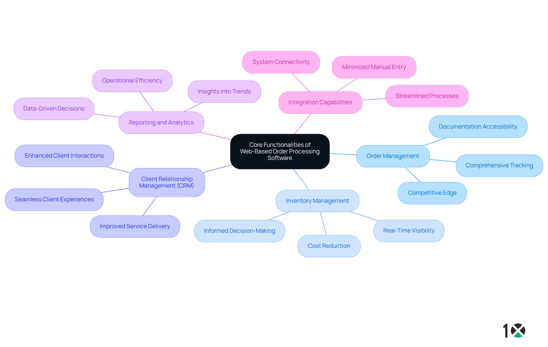 Best Practices for Web-Based Order Processing Software Success - 10X ERP