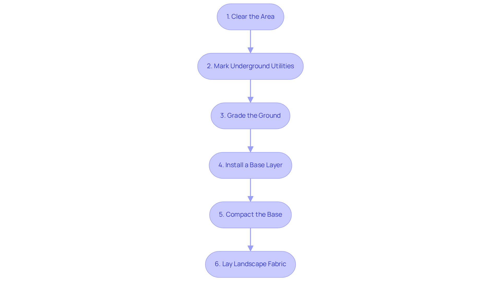 Each box represents a step in preparing your site. Follow the arrows to see the order of tasks you need to complete for a successful installation.