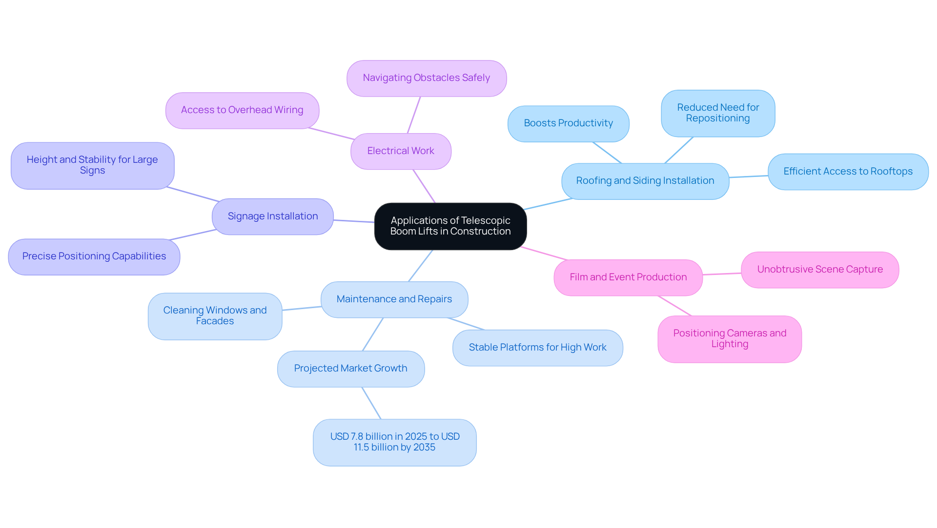 The central node represents the main topic, while each branch shows a specific application of telescopic boom lifts. Follow the branches to explore how these lifts are used in different construction tasks, highlighting their importance and versatility.