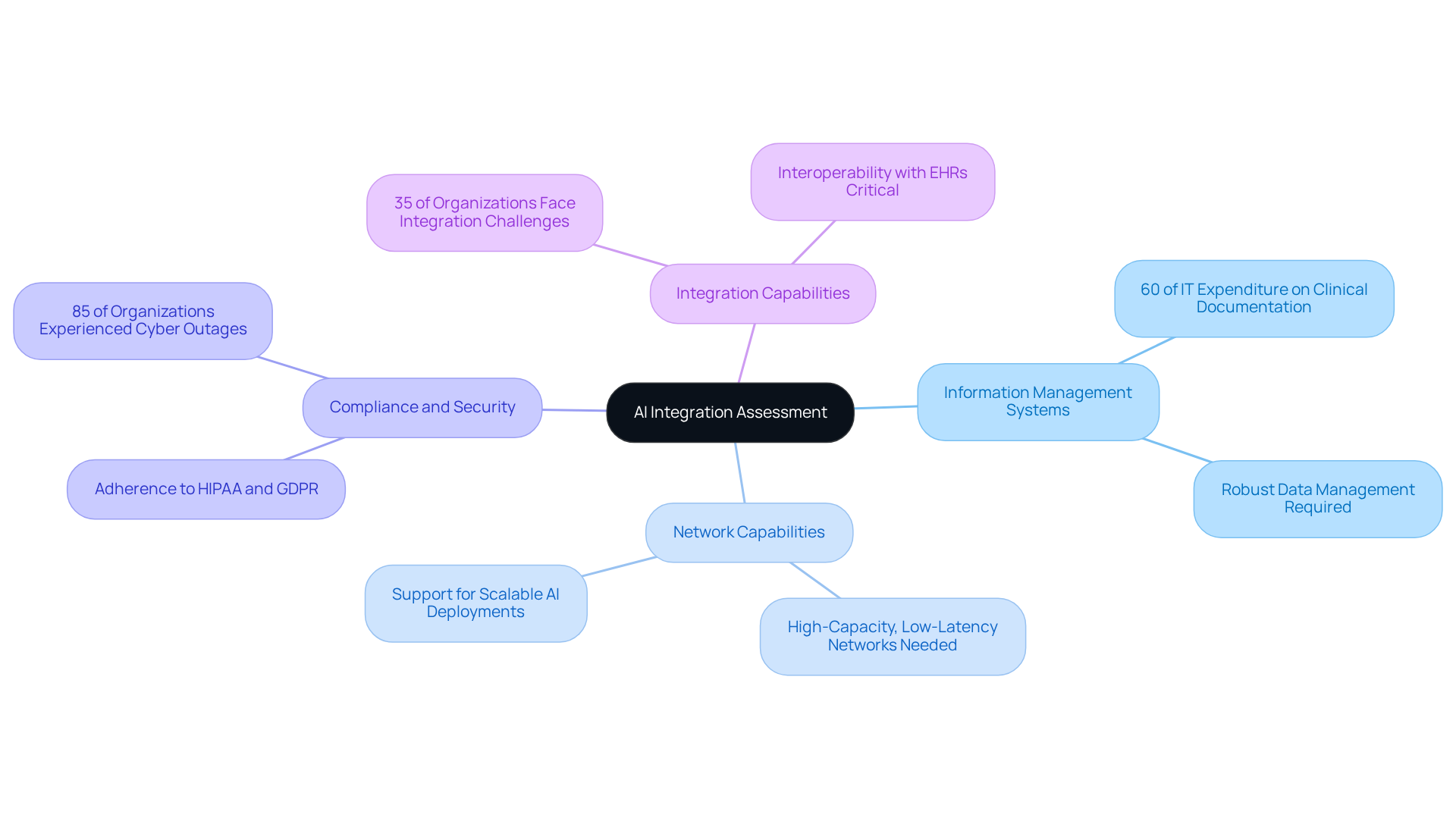 The central node represents the overall assessment for AI integration, while the branches show the key components to evaluate. Each sub-branch provides additional details or statistics relevant to that component.