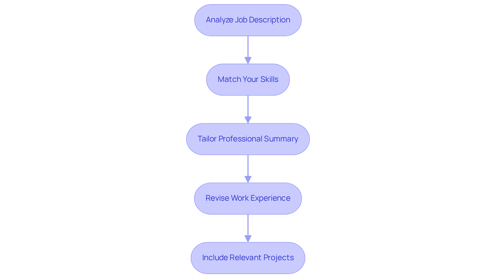 Each box represents a step in the process of customizing your resume. Follow the arrows to see how to effectively tailor your application for each job. Each box represents a step in the process of customizing your resume. Follow the arrows to see how to effectively tailor your application for each job.