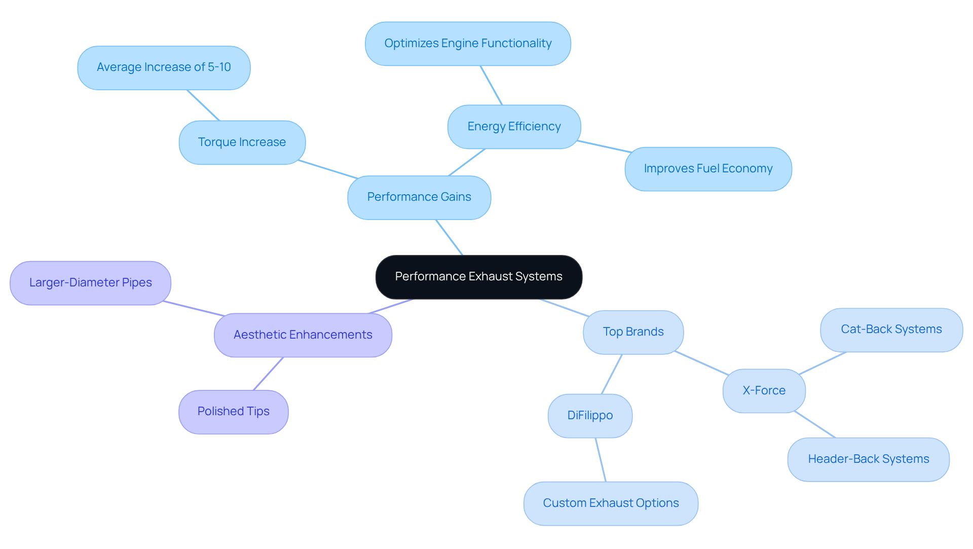 The center represents the main topic of performance exhaust systems. Each branch shows different benefits and options, helping you understand how upgrading can improve your vehicle's performance and style.