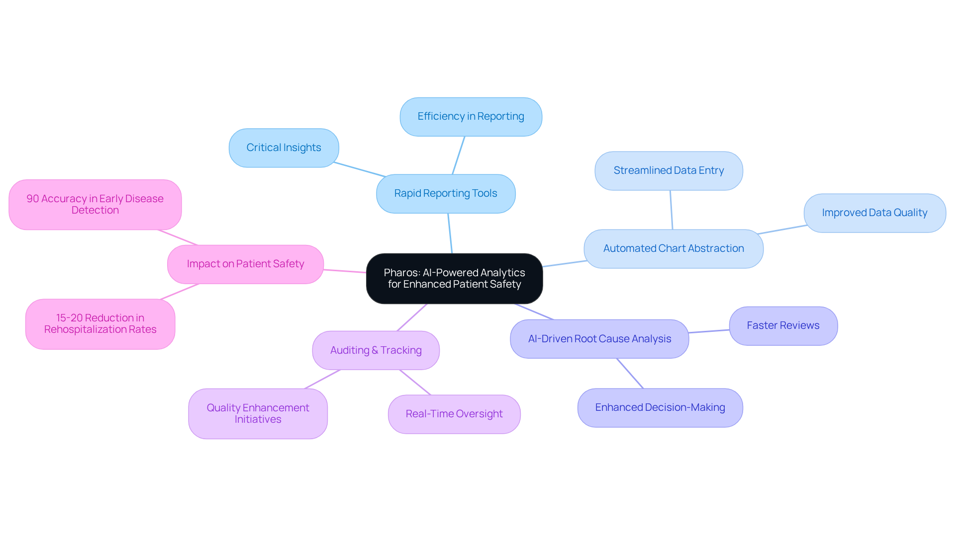 The central node represents Pharos's main focus on patient safety through AI. Each branch shows a specific tool or function, with further details illustrating how these contribute to improved healthcare outcomes. The central node represents Pharos's main focus on patient safety through AI. Each branch shows a specific tool or function, with further details illustrating how these contribute to improved healthcare outcomes.