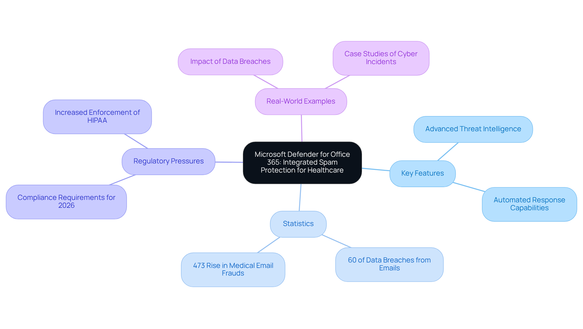 This mindmap starts with the main topic in the center and branches out to show important features, statistics, and regulatory concerns related to email security in healthcare. Each branch represents a different aspect of how Microsoft Defender helps protect sensitive information.