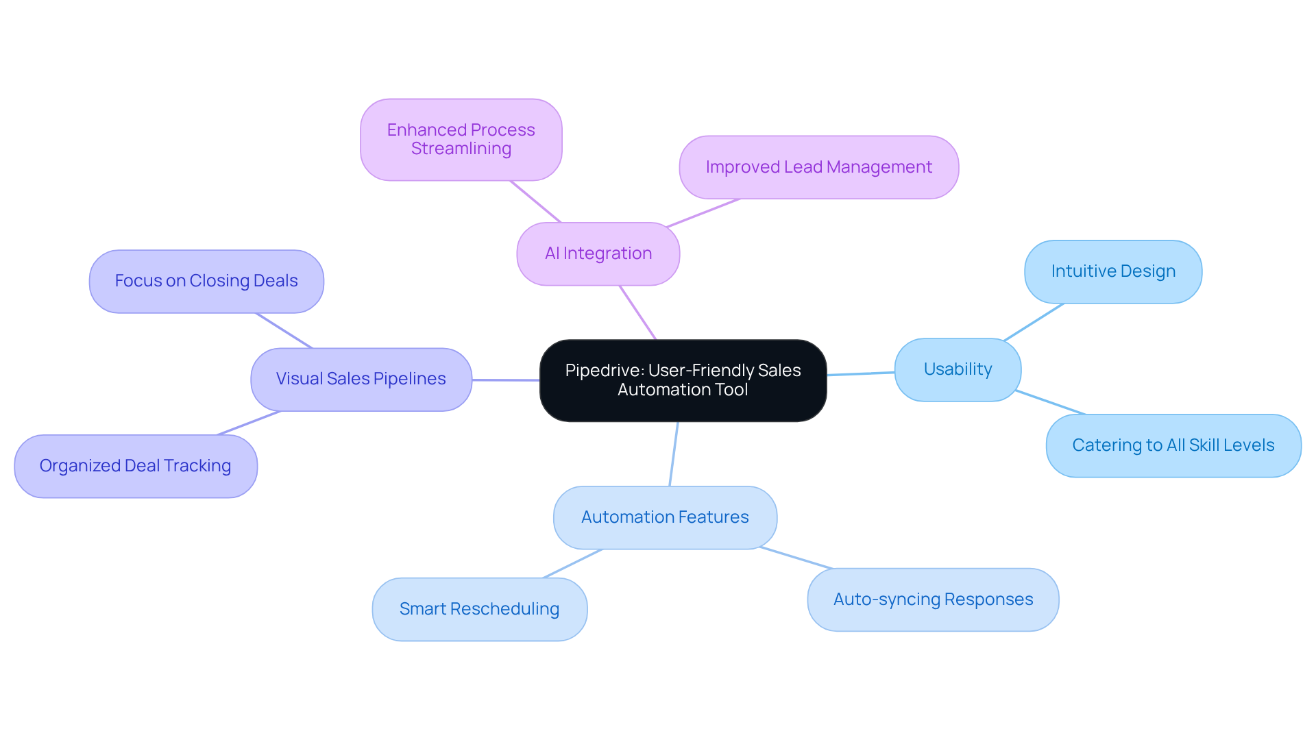 Start at the center with Pipedrive, then explore the branches to see how its features work together to help real estate professionals manage leads and close deals more effectively.