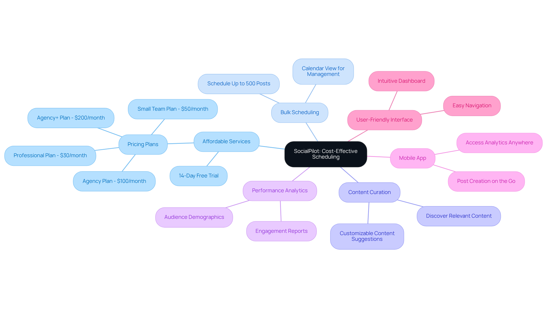 The center represents SocialPilot itself, while the surrounding branches highlight its key features and benefits, illustrating how they support small teams in managing their online presence.