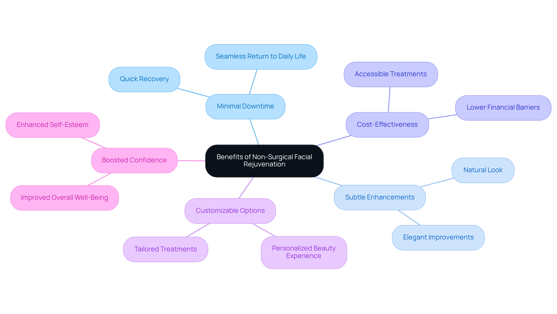 This mindmap illustrates the various benefits of non-surgical facial rejuvenation. Each branch represents a unique advantage, showing how they contribute to enhancing your beauty journey. Follow the branches to explore each benefit and understand how they work together to create a positive experience. This mindmap illustrates the various benefits of non-surgical facial rejuvenation. Each branch represents a unique advantage, showing how they contribute to enhancing your beauty journey. Follow the branches to explore each benefit and understand how they work together to create a positive experience.