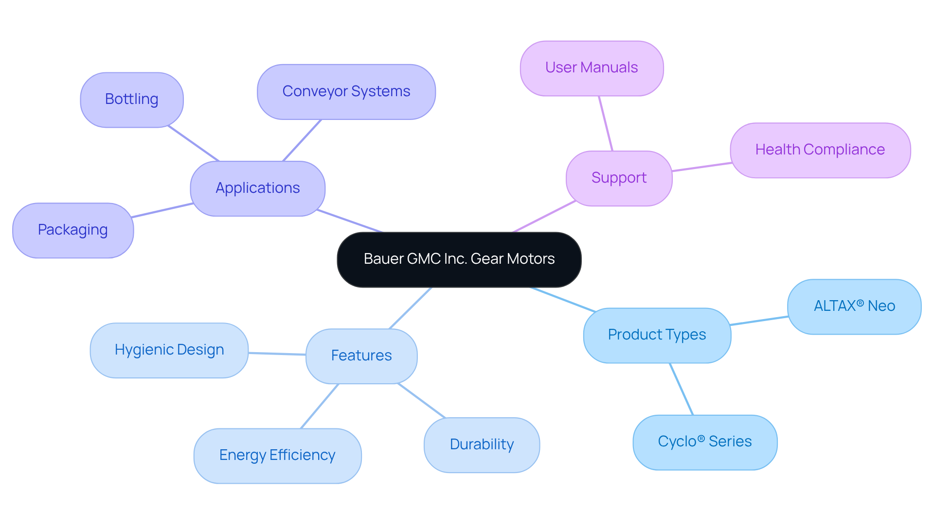 Start at the center with Bauer GMC Inc.'s gear motors, and follow the branches to see detailed aspects like product types, features, applications, and user support. Each color represents a different category, helping you navigate the information easily. Start at the center with Bauer GMC Inc.'s gear motors, and follow the branches to see detailed aspects like product types, features, applications, and user support. Each color represents a different category, helping you navigate the information easily.