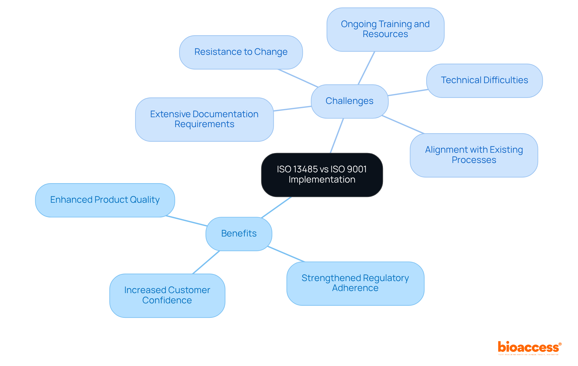The central node represents the main topic, while the branches show the benefits and challenges associated with implementing these standards. Each point under the branches highlights specific aspects organizations need to consider.