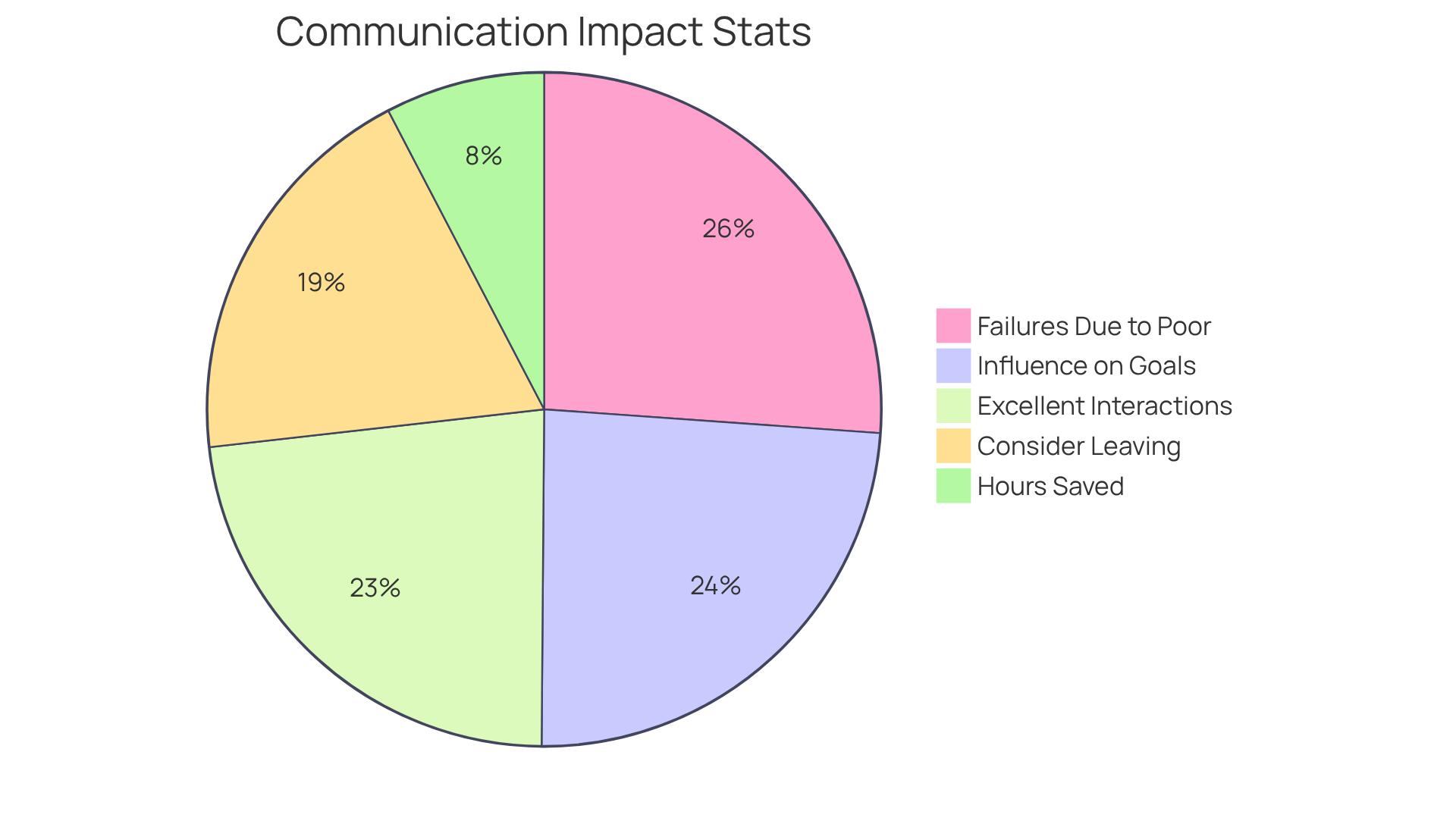 Each slice of the pie represents a different statistic about communication in the workplace. The larger the slice, the more significant the impact it has on employees and organizational success. Each slice of the pie represents a different statistic about communication in the workplace. The larger the slice, the more significant the impact it has on employees and organizational success.