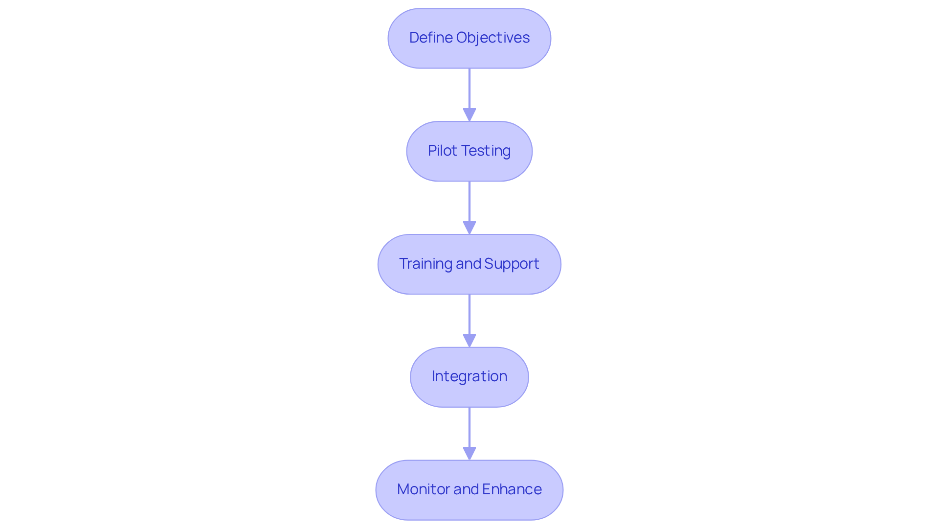 Each box represents a crucial step in the implementation process. Follow the arrows to see how each step builds on the previous one, guiding you through the journey of integrating AI into business analysis.