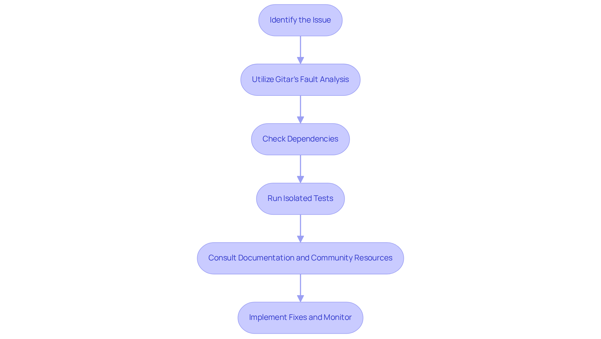 Accelerate Software Delivery with AI-Driven Solutions in CI