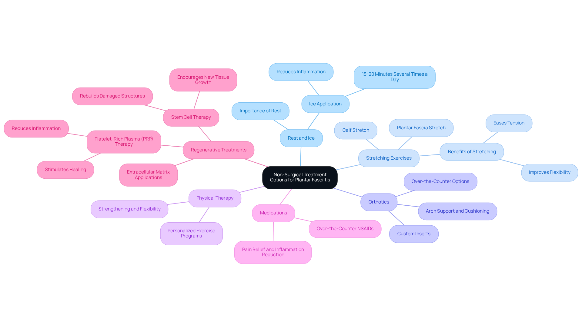 This mindmap starts with the main topic in the center and branches out into various treatment options. Each branch represents a different approach to managing plantar fasciitis, making it easy to see how they relate to the overall goal of finding relief. This mindmap starts with the main topic in the center and branches out into various treatment options. Each branch represents a different approach to managing plantar fasciitis, making it easy to see how they relate to the overall goal of finding relief.