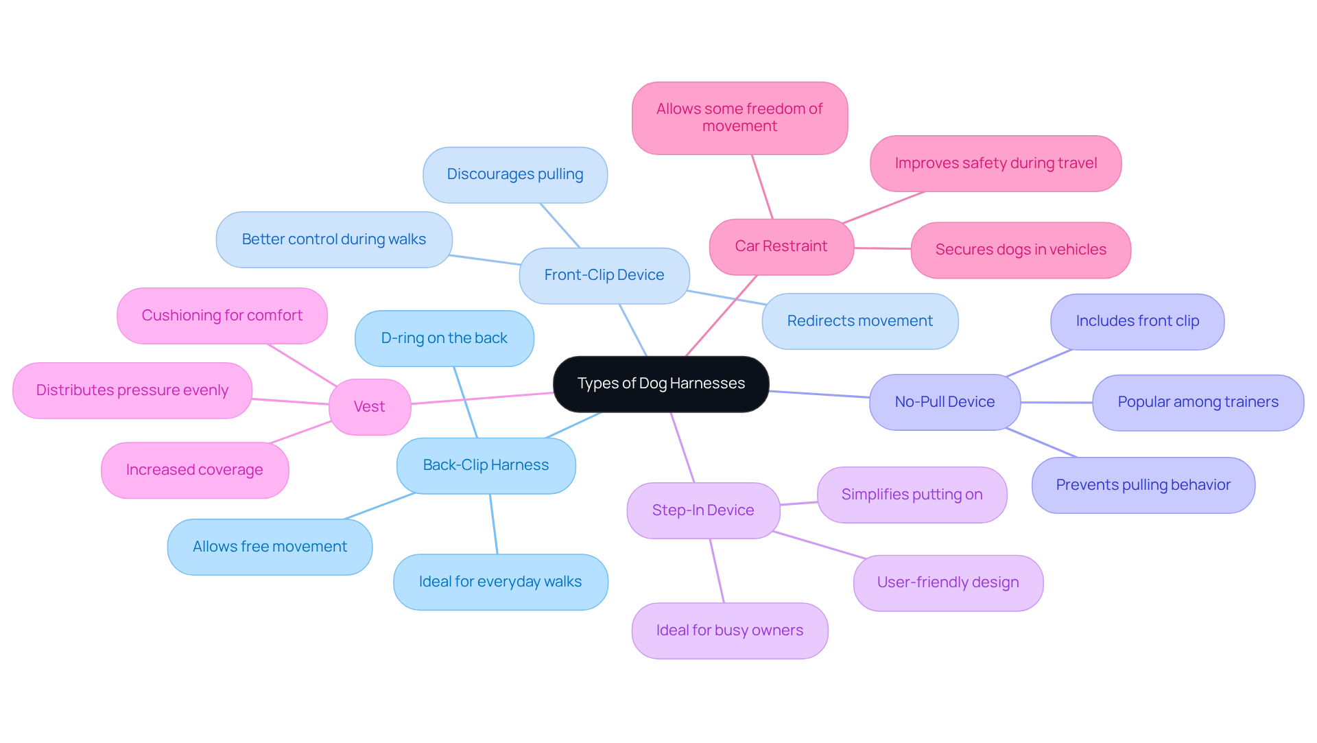 At the center, you'll find the main topic about dog harnesses. Each branch represents a type, and as you follow the branches, you'll discover their unique features and benefits. It’s a visual guide to help you choose the best harness for your dog! At the center, you'll find the main topic about dog harnesses. Each branch represents a type, and as you follow the branches, you'll discover their unique features and benefits. It’s a visual guide to help you choose the best harness for your dog!