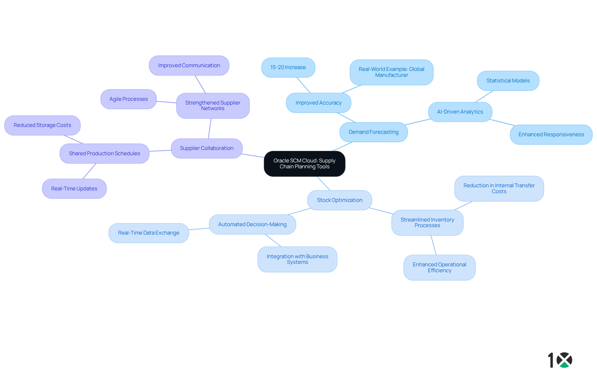 The central node shows the main topic, while branches represent key features. Each sub-branch highlights specific benefits or examples, illustrating how Oracle SCM Cloud enhances supply chain planning.