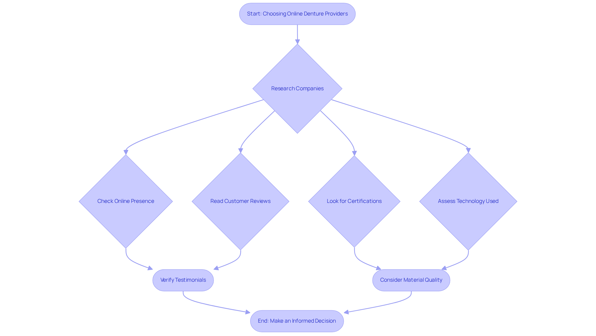 Follow the arrows to navigate through the steps of choosing a reputable provider. Each box represents a key consideration that can help you make a well-informed decision.