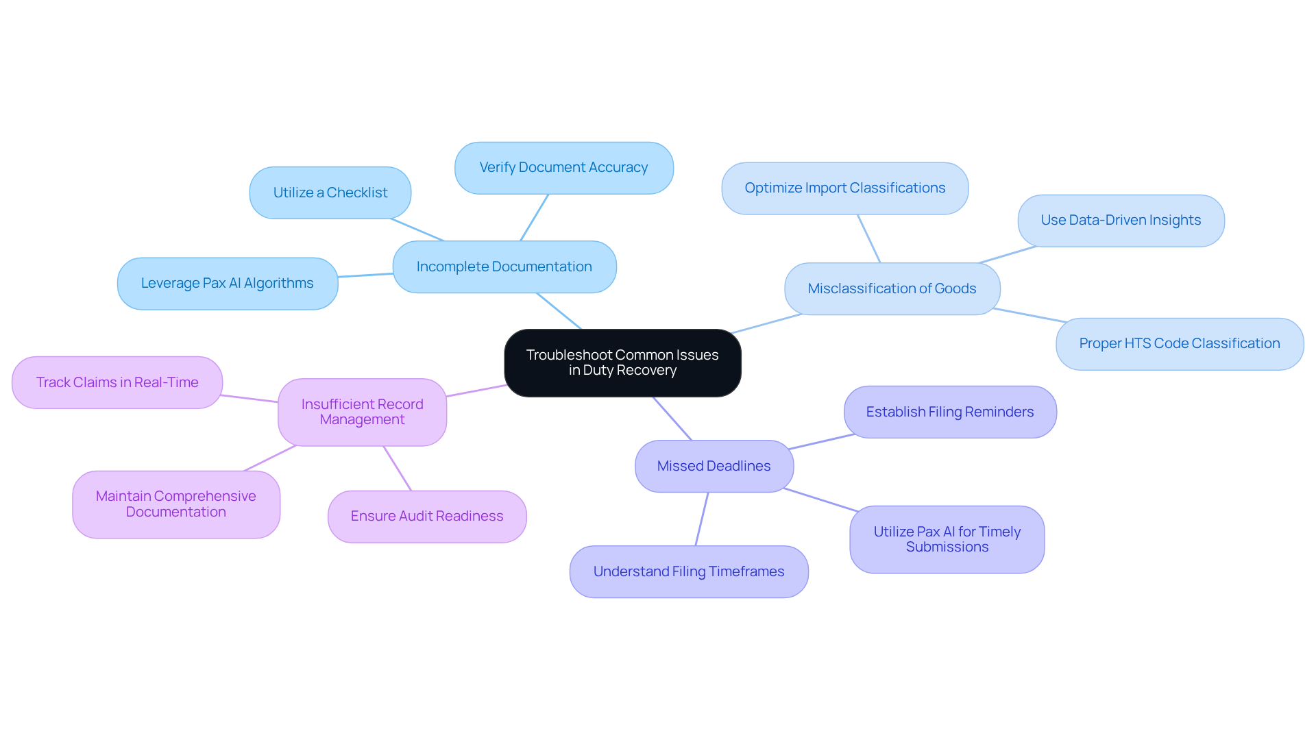 The central node represents the main topic, while each branch shows a common issue. The sub-branches provide strategies to tackle those issues, helping you visualize how to improve the duty recovery process.
