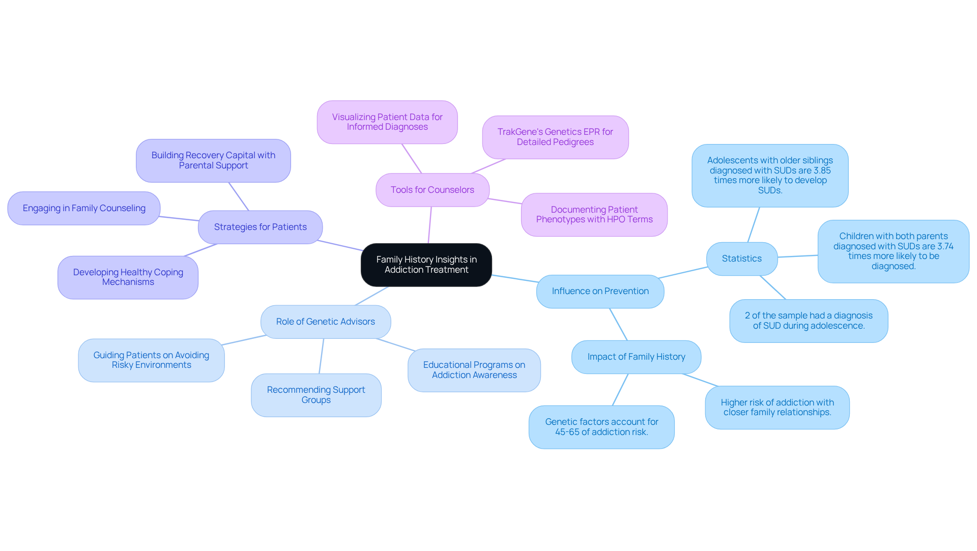 This mindmap illustrates how family history impacts addiction treatment. Each branch represents a key area of focus, showing the connections between family history, prevention strategies, and the role of genetic advisors in supporting patients.