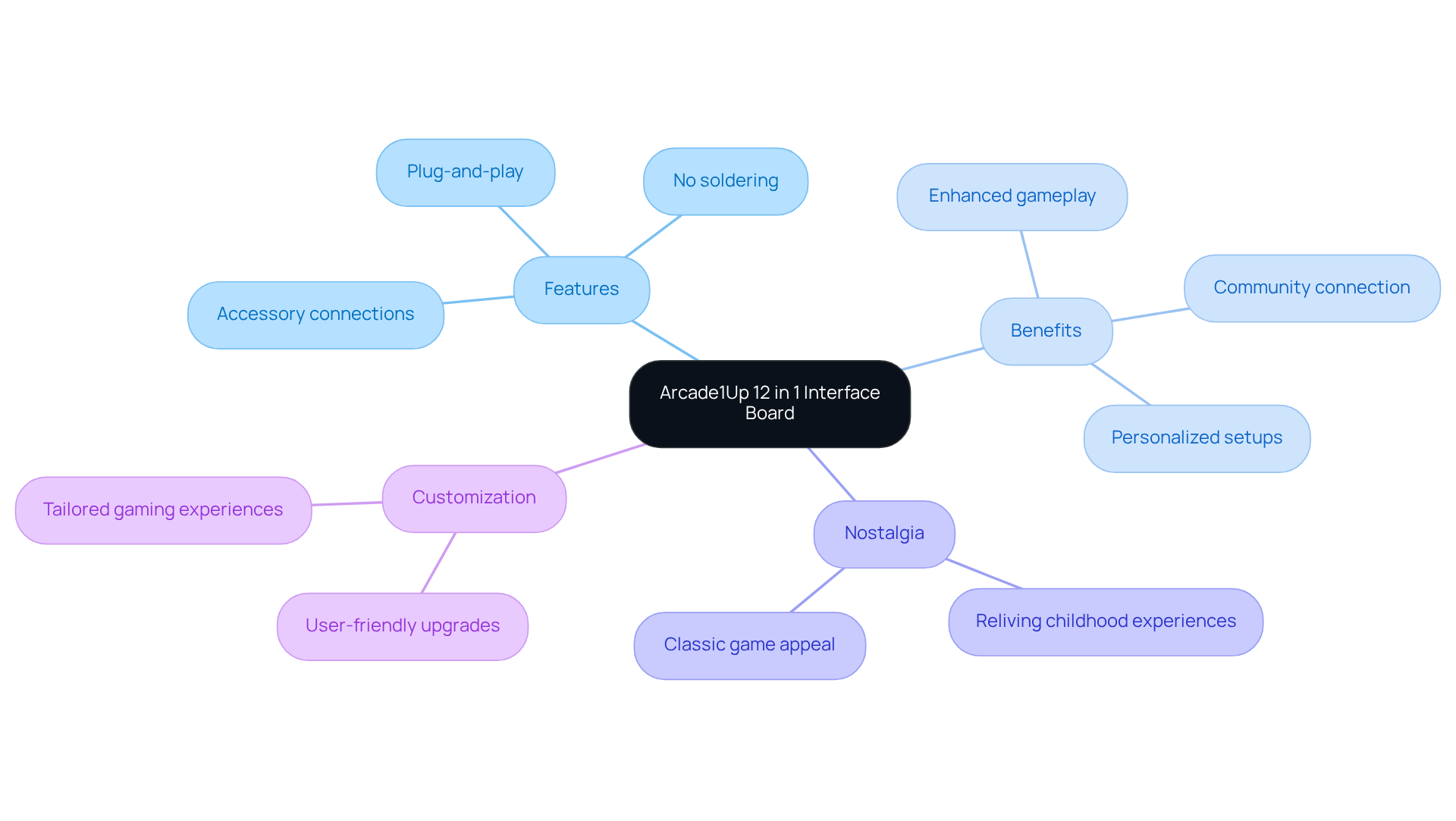 The center node shows the main product, and the branches illustrate its features and benefits, helping you see how this device enhances both retro and modern gaming experiences. The center node shows the main product, and the branches illustrate its features and benefits, helping you see how this device enhances both retro and modern gaming experiences.