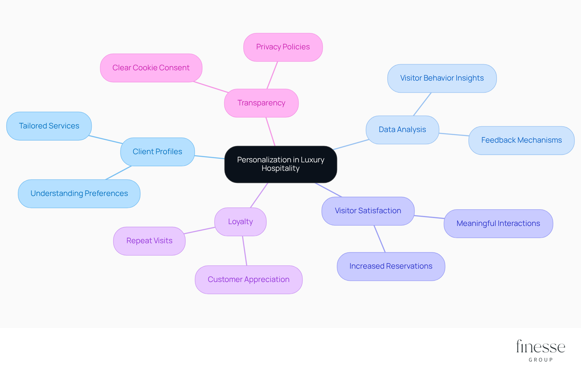 The central node represents the main theme, with branches showing key aspects of how personalization impacts luxury hospitality. Each sub-branch highlights specific actions or benefits, illustrating the interconnectedness of these elements.