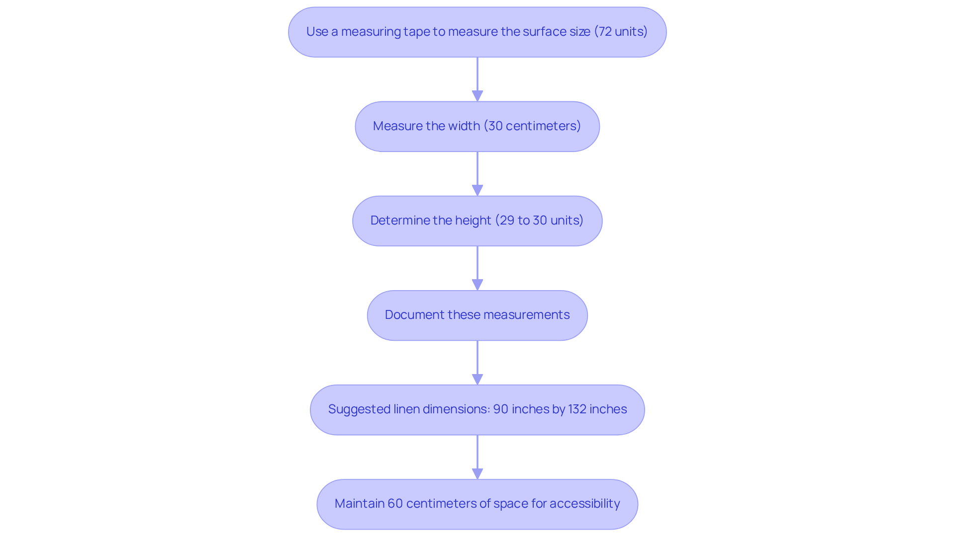 Each box represents a step in measuring your table. Follow the arrows to see the order of actions you need to take for accurate measurements.