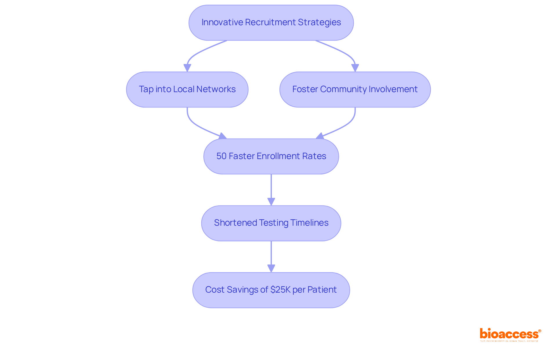 Follow the arrows to see how each innovative strategy contributes to faster patient enrollment and cost savings. Each box represents a key step or outcome in the recruitment process.