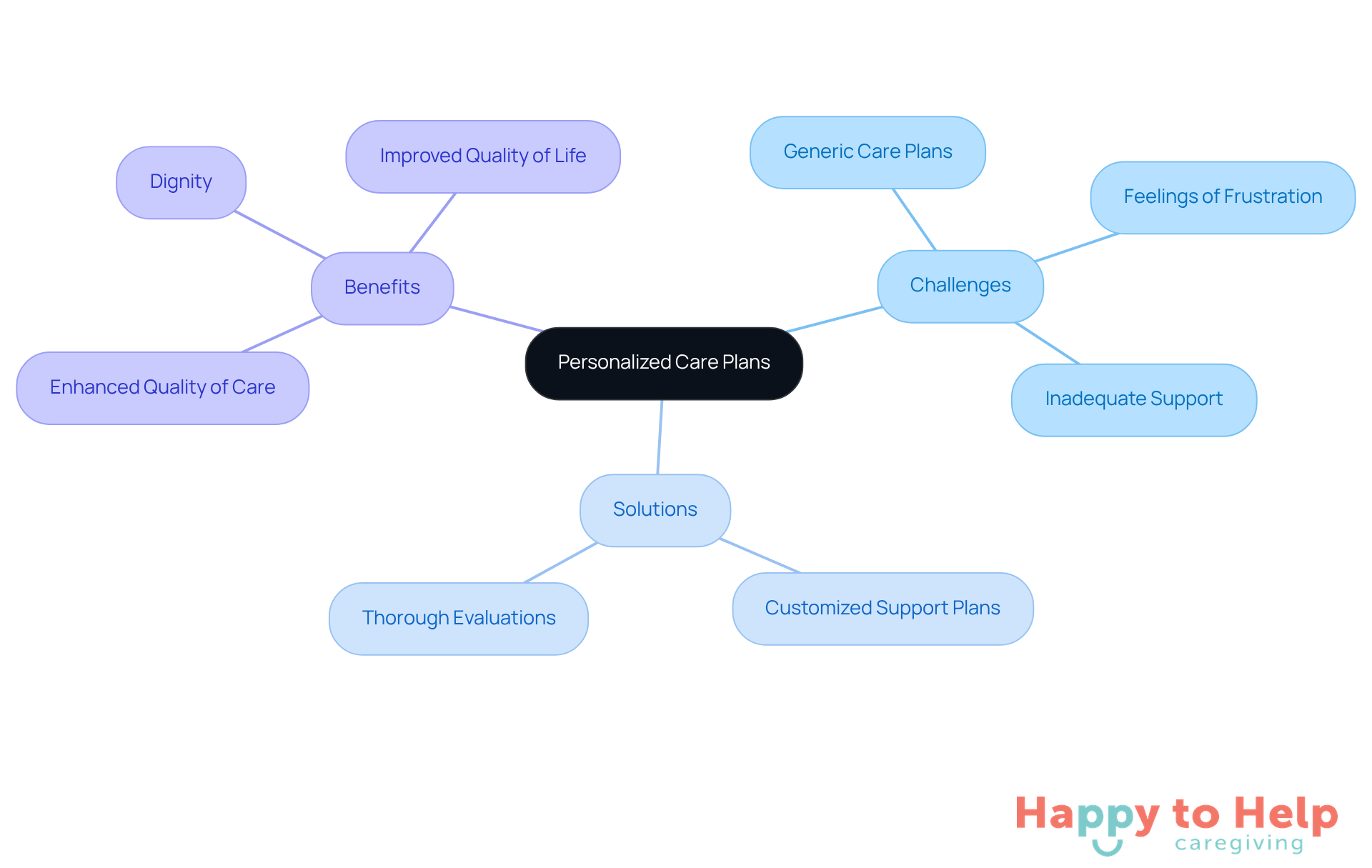 Start at the center with the main idea of personalized care plans, then explore the challenges caregivers face, the solutions offered, and the benefits for seniors.
