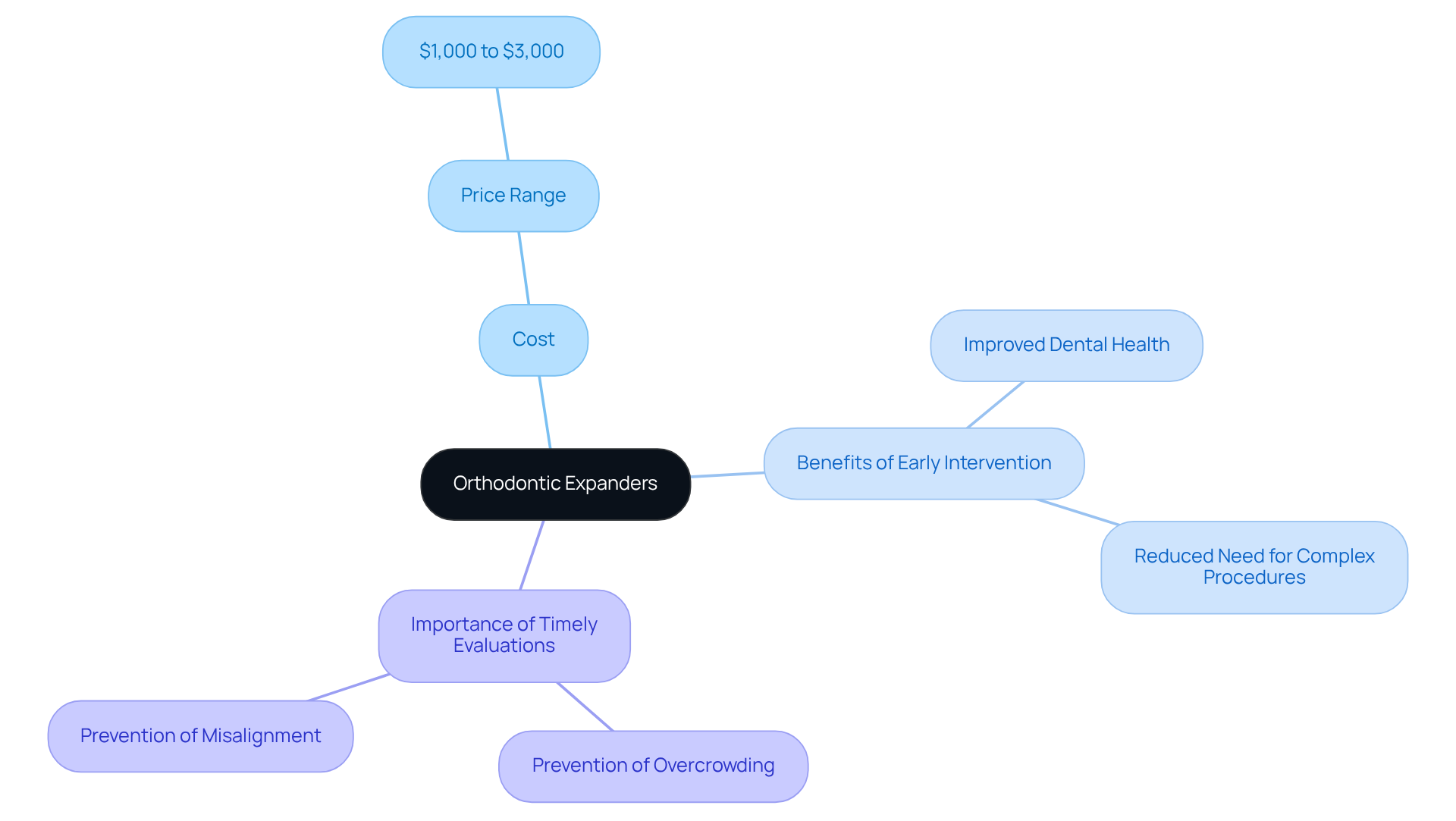 This mindmap starts with the main topic of orthodontic expanders at the center. Each branch represents a key aspect: costs, benefits of acting early, and the need for timely evaluations. Follow the branches to see how these ideas connect and support the overall theme of affordable orthodontics.