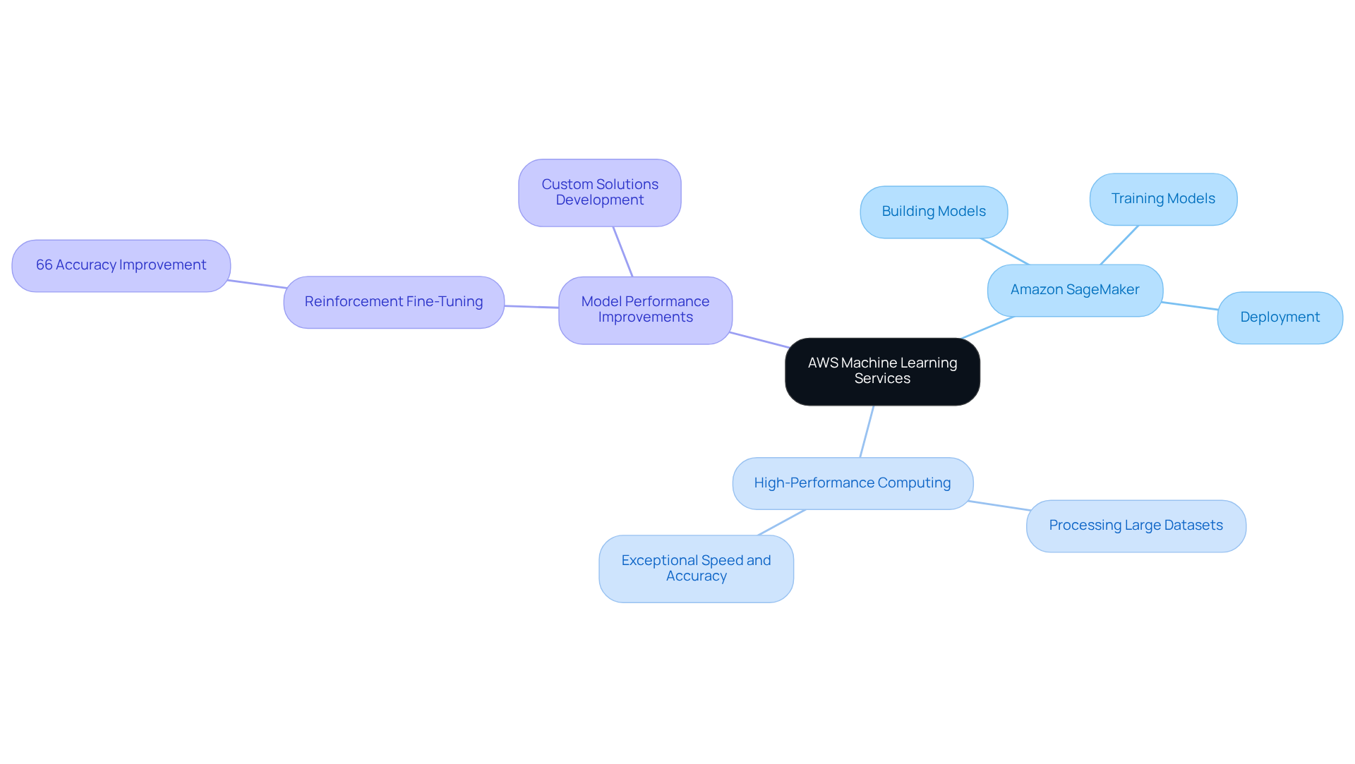 The central node represents AWS's machine learning offerings, while the branches show specific services and their features. Each color-coded branch helps you see how different aspects of AWS contribute to machine learning advancements.