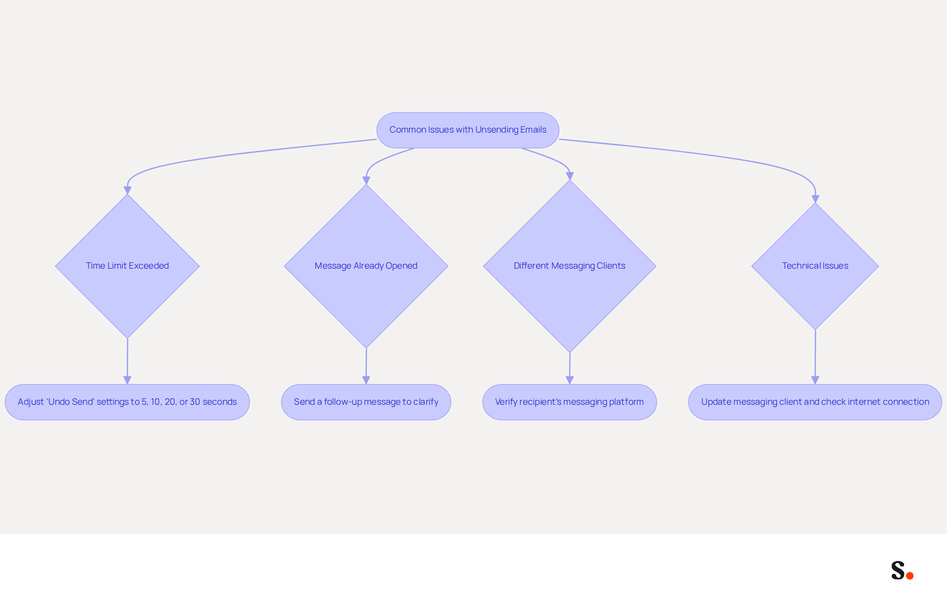 This flowchart guides you through common problems when trying to unsend emails. Each box represents a specific issue you might face, and the arrows show you what to do next. Follow the flow to find solutions to your email troubles! This flowchart guides you through common problems when trying to unsend emails. Each box represents a specific issue you might face, and the arrows show you what to do next. Follow the flow to find solutions to your email troubles!