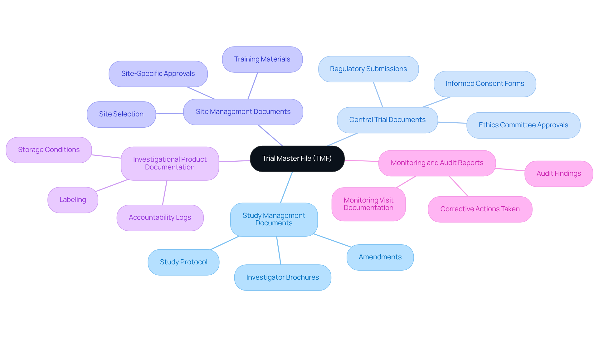 The central node represents the TMF, and each branch shows a key component. Follow the branches to see what specific documents or elements are included in each area, helping you understand how they contribute to effective clinical study management. The central node represents the TMF, and each branch shows a key component. Follow the branches to see what specific documents or elements are included in each area, helping you understand how they contribute to effective clinical study management.