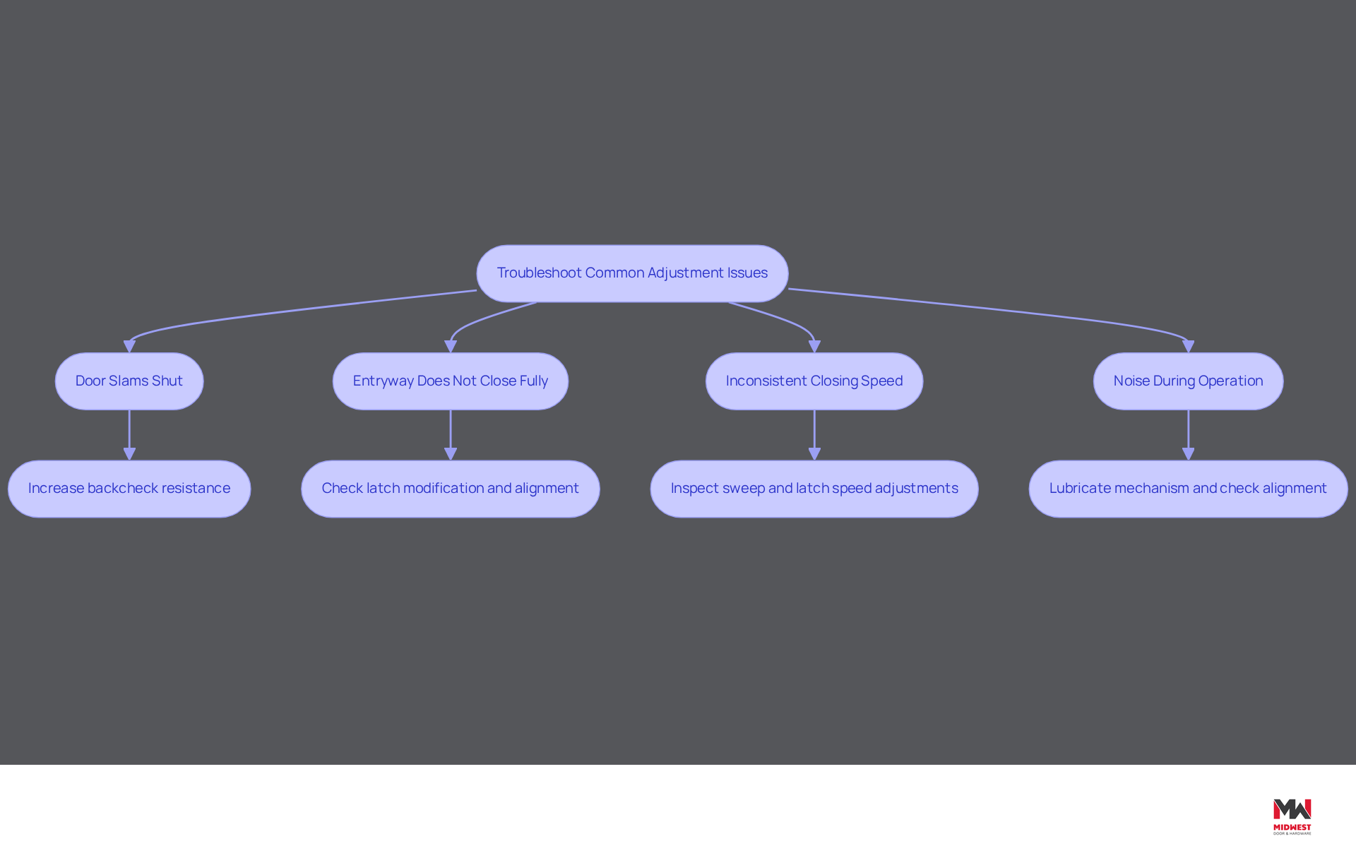 Each box represents a common door issue. Follow the arrows to see the recommended solutions for each problem. The flowchart helps you visualize the troubleshooting process step-by-step.