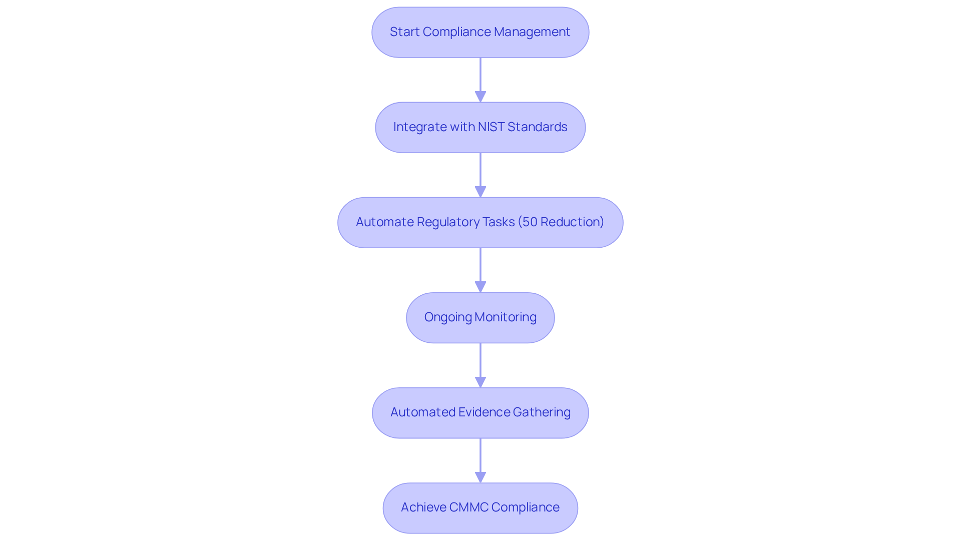 Follow the arrows to see how Vanta helps organizations manage compliance. Each step shows a key feature that contributes to achieving and maintaining CMMC compliance.