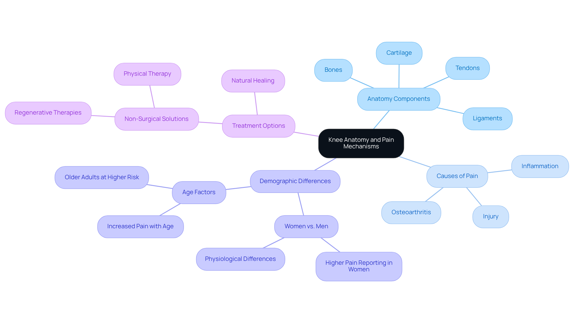 This mindmap starts with the main topic in the center and branches out to show different aspects of knee anatomy and pain. Each branch represents a key area of discussion, helping you see how they connect and relate to the overall theme. This mindmap starts with the main topic in the center and branches out to show different aspects of knee anatomy and pain. Each branch represents a key area of discussion, helping you see how they connect and relate to the overall theme.