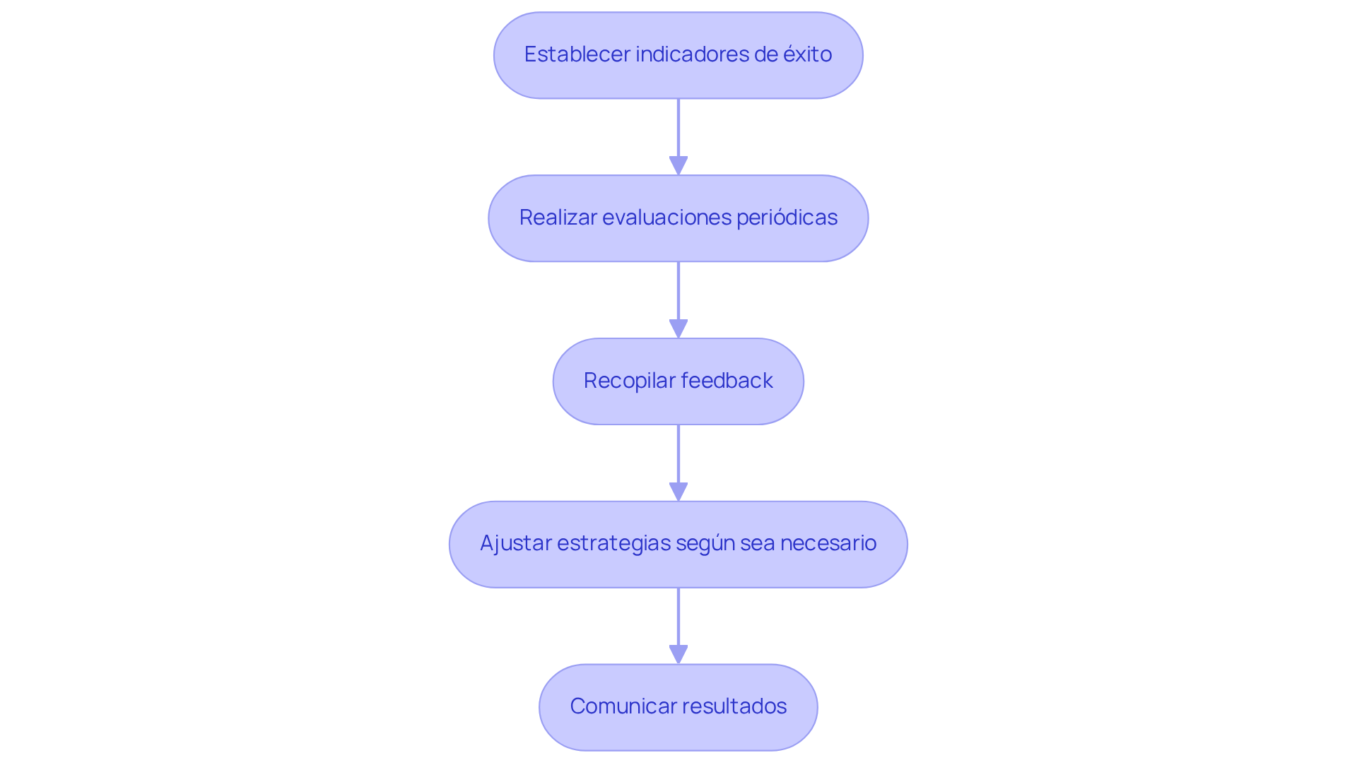 Cada cuadro representa un paso en el proceso de cambio. Sigue las flechas para ver cómo cada etapa se relaciona con la siguiente, asegurando que la organización se mantenga en el camino hacia el éxito.