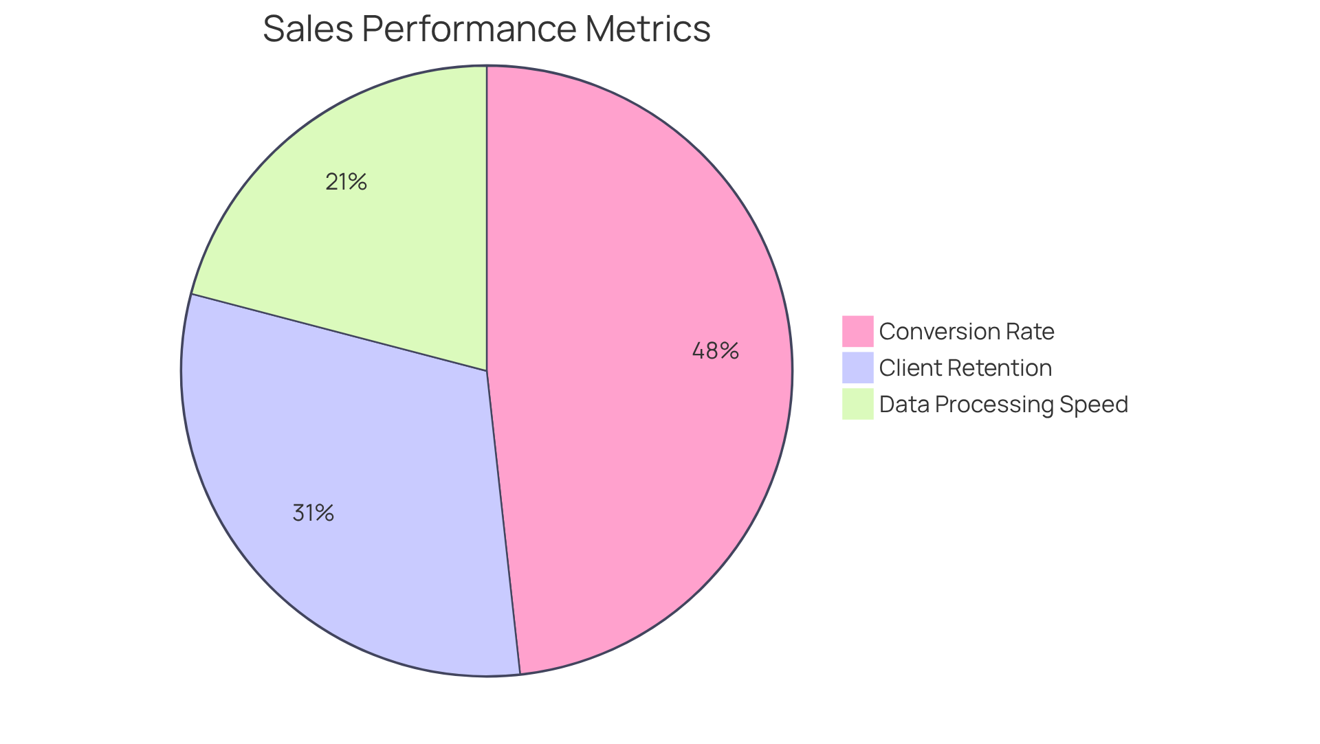 Each segment of the pie shows how much each metric contributes to the overall sales performance improvement. The larger the segment, the more significant the impact of that metric.
