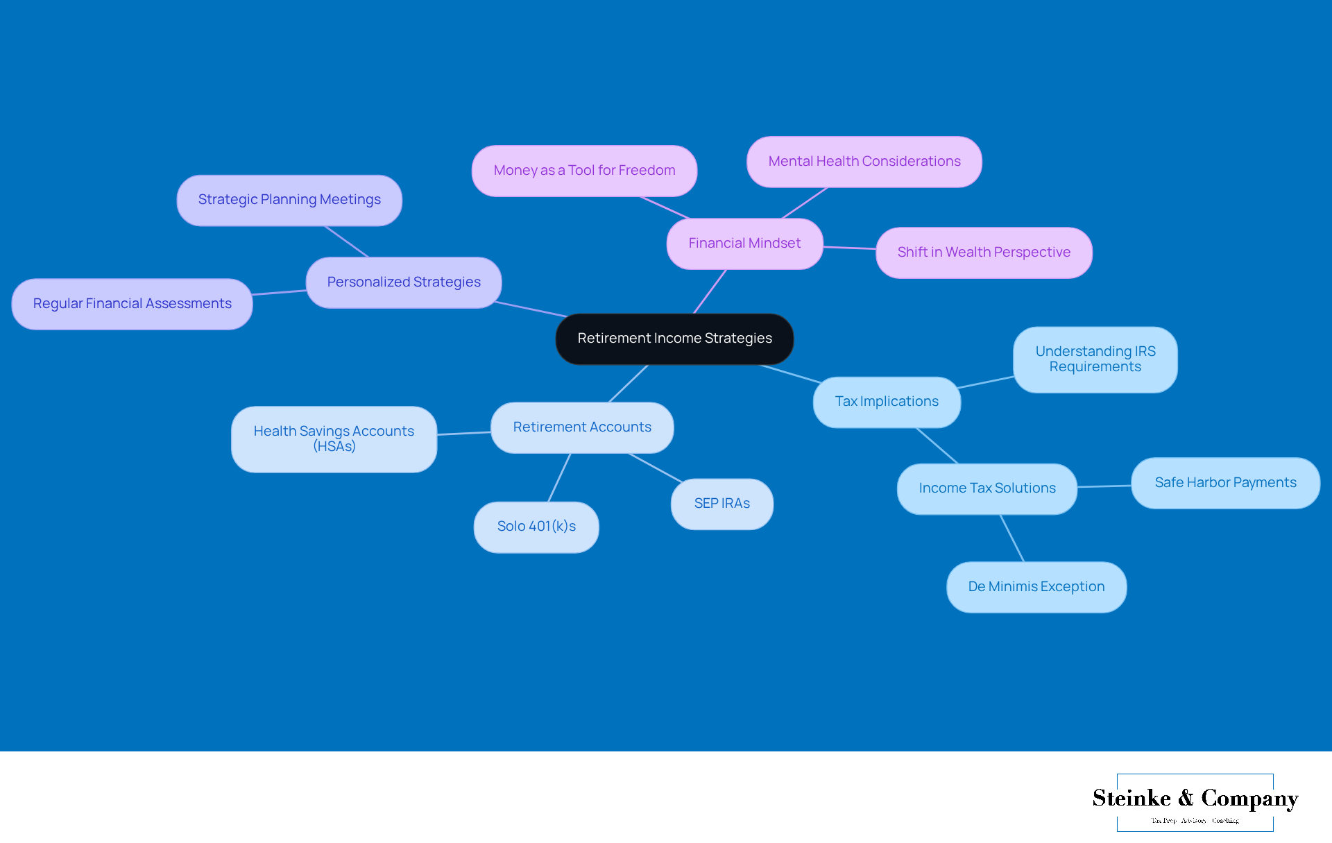 The central node represents overall strategies for retirement. Each branch signifies key areas to consider, such as tax implications and types of retirement accounts. Follow the branches to explore the connections and gain a clearer understanding of how to navigate retirement planning. The central node represents overall strategies for retirement. Each branch signifies key areas to consider, such as tax implications and types of retirement accounts. Follow the branches to explore the connections and gain a clearer understanding of how to navigate retirement planning.