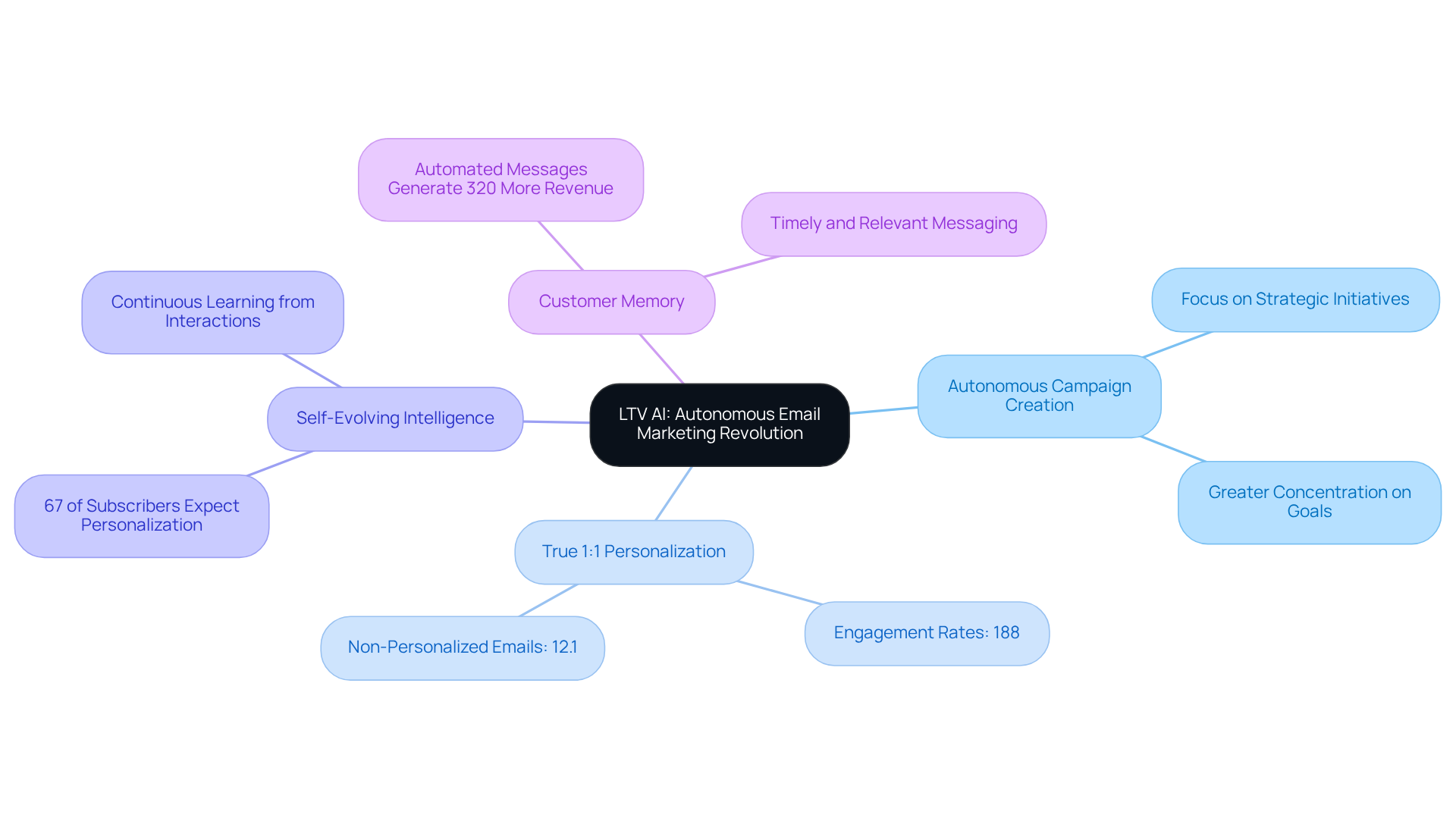 The central node represents LTV AI, while the branches show key features. Each feature has its own benefits listed, helping you understand how they contribute to effective email marketing. The central node represents LTV AI, while the branches show key features. Each feature has its own benefits listed, helping you understand how they contribute to effective email marketing.