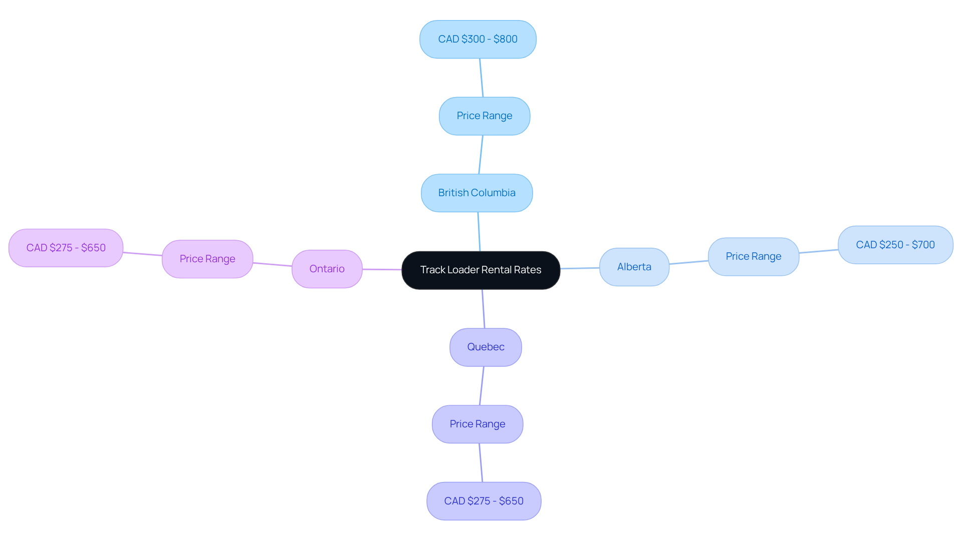The central node shows the overall topic, while each branch represents a province with its corresponding rental price range. This helps you see how prices vary across regions at a glance.