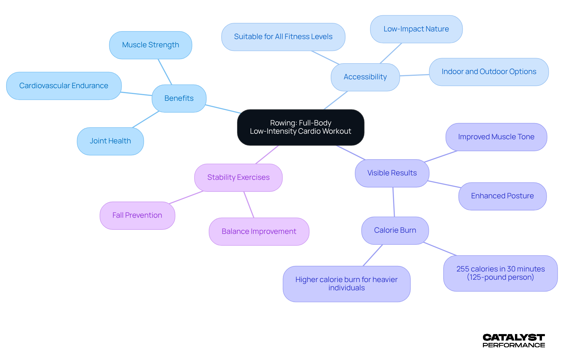 The central node represents rowing, and the branches show its various benefits and features. Each branch connects to specific aspects, making it easy to see how rowing contributes to overall health and fitness.